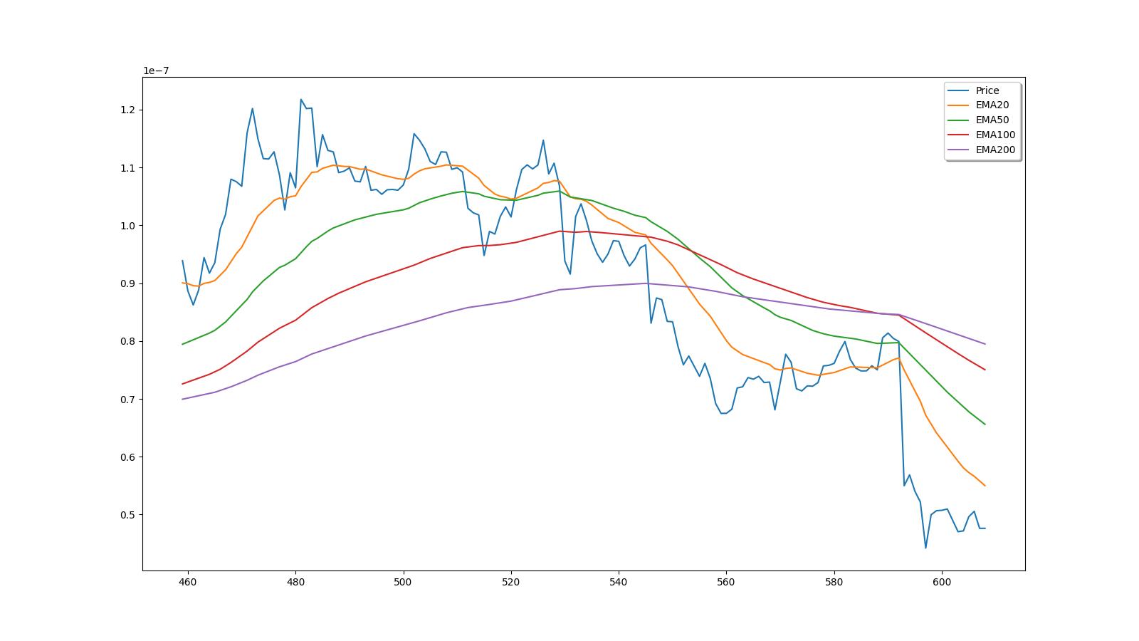 Gen Wealth Exponential Moving Averages