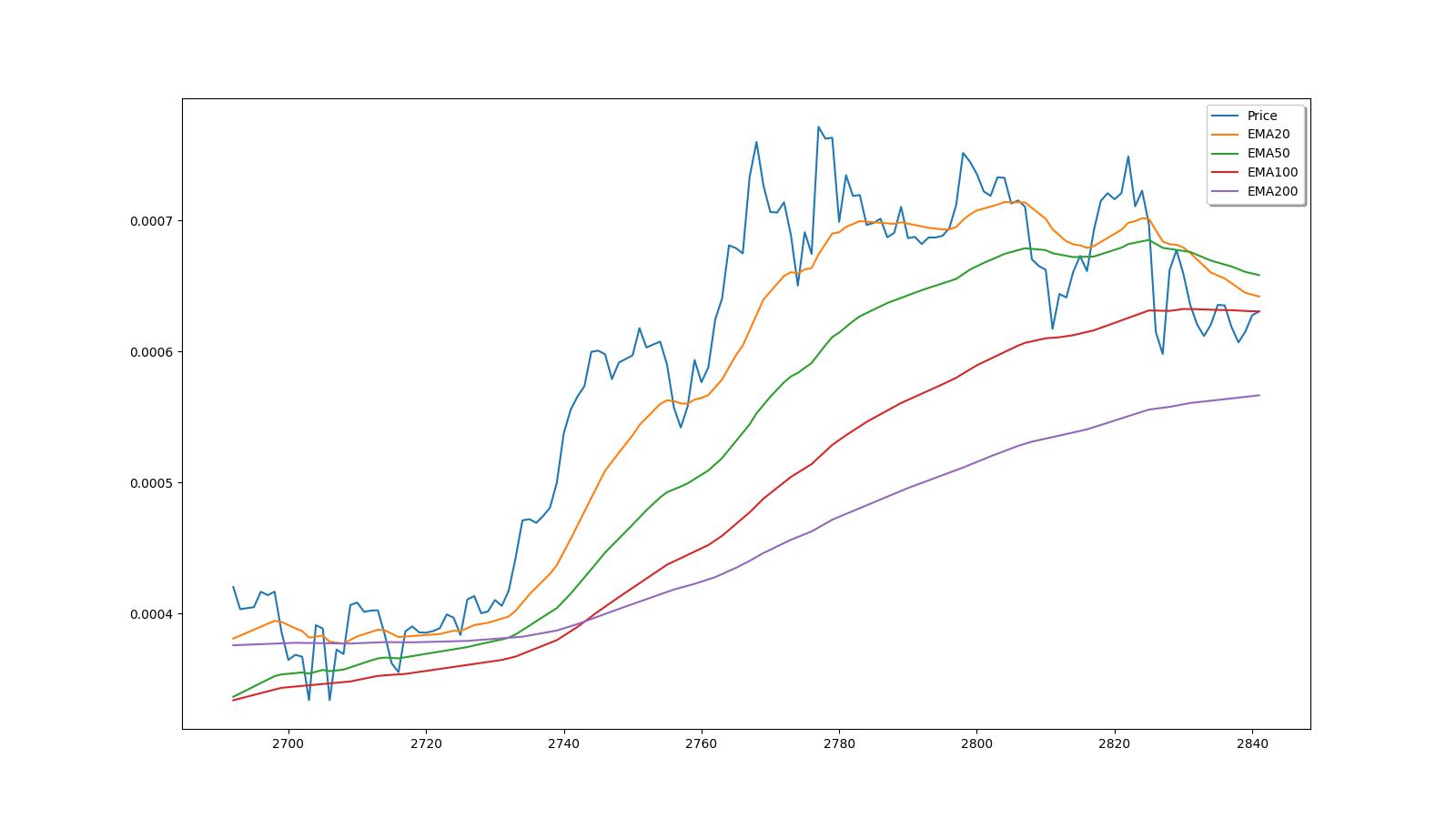 Genaro Network Exponential Moving Averages