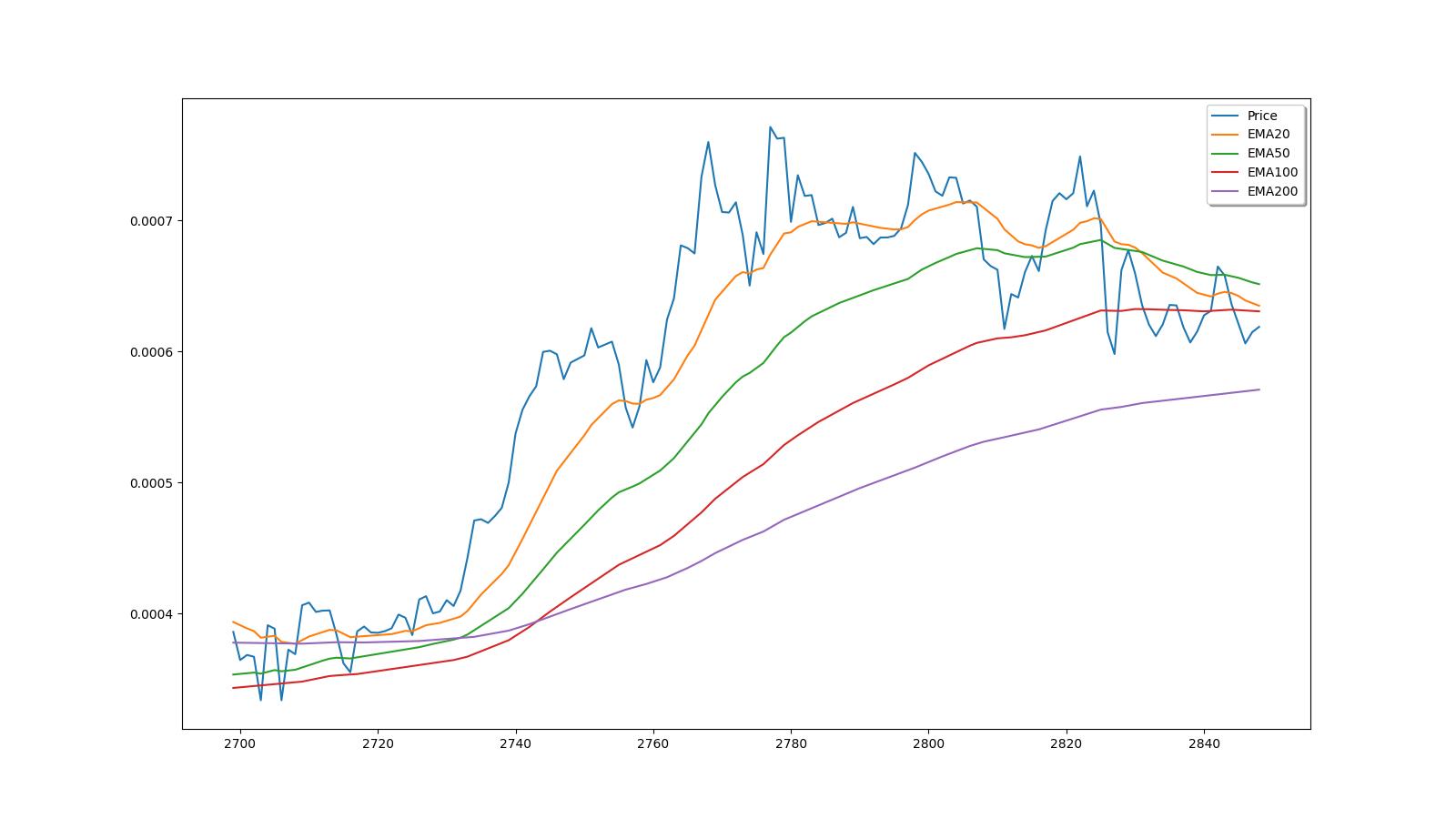 Genaro Network Exponential Moving Averages