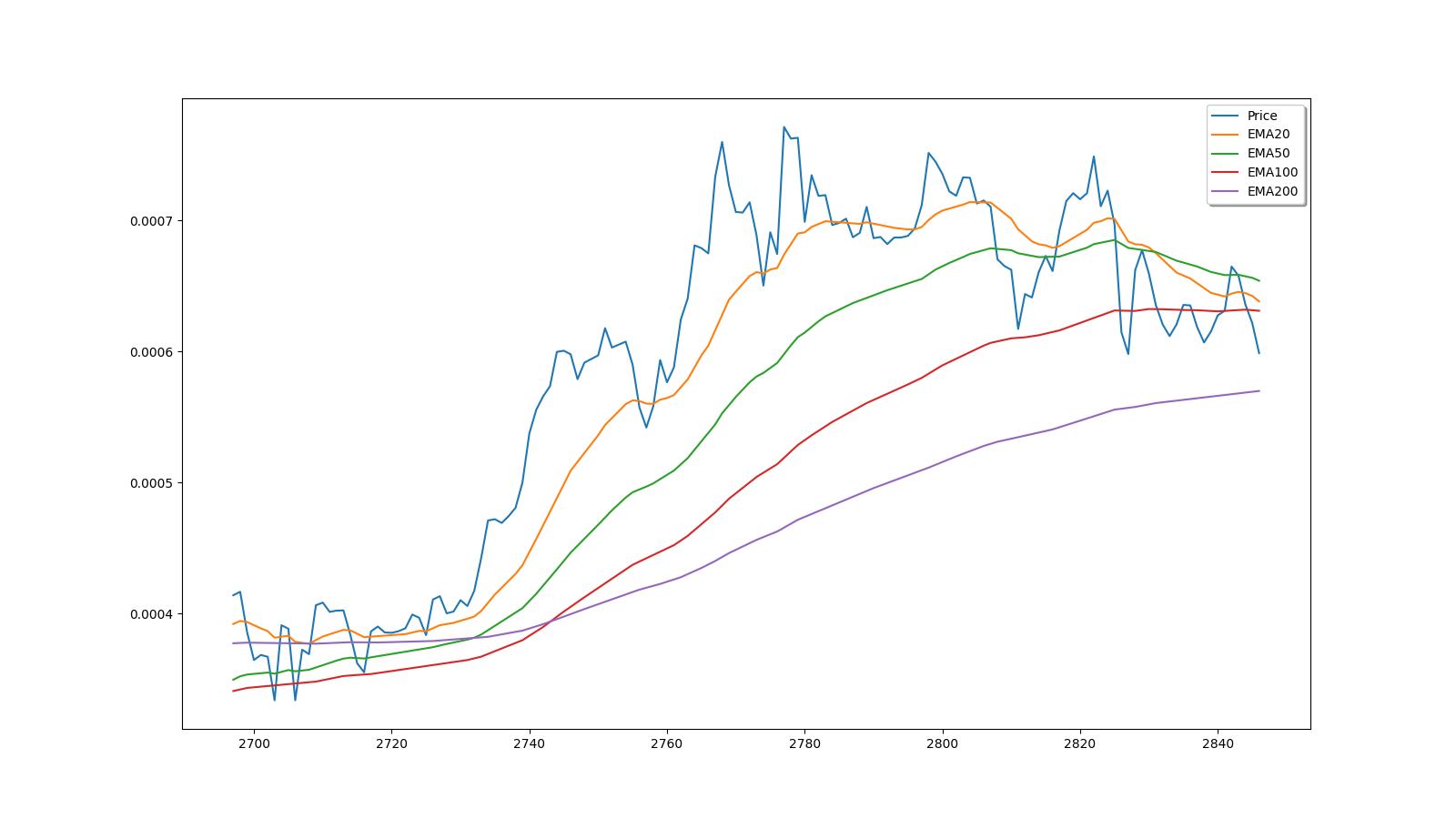 Genaro Network Exponential Moving Averages