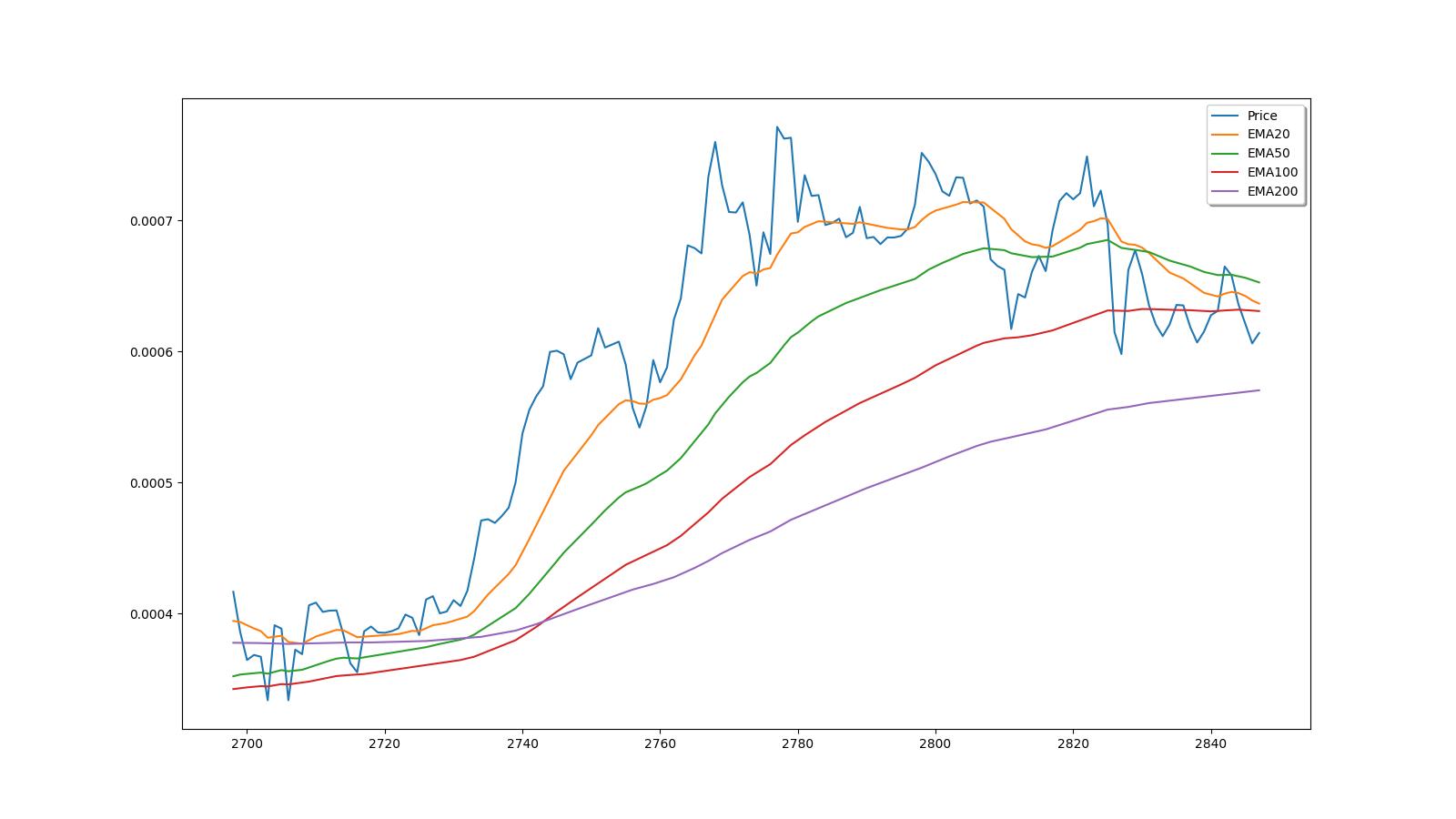 Genaro Network Exponential Moving Averages