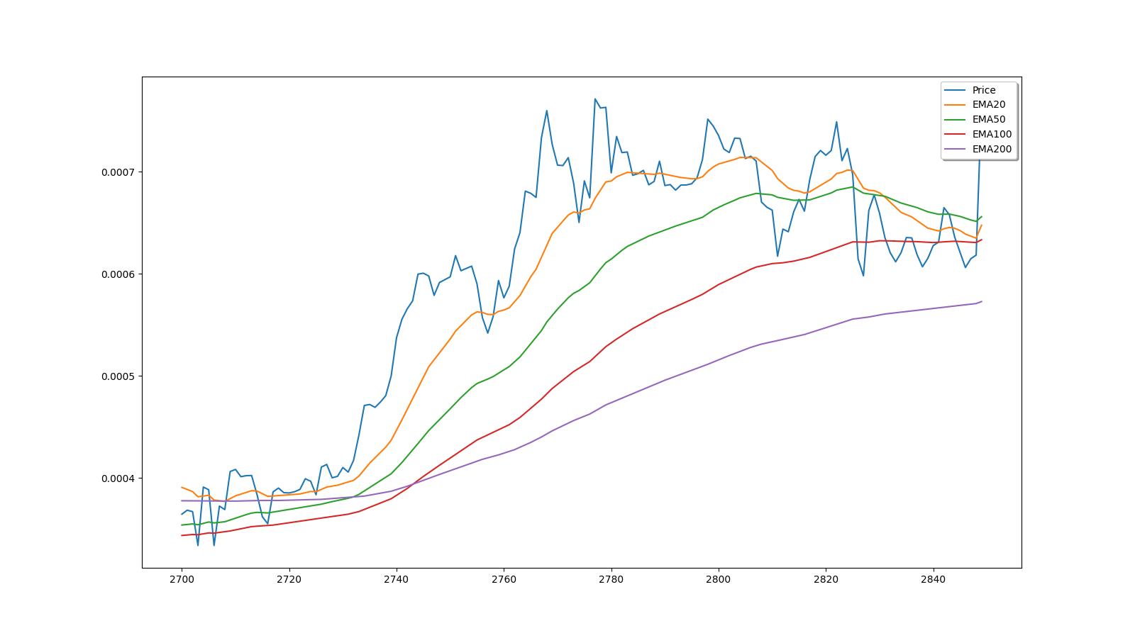 Genaro Network Exponential Moving Averages