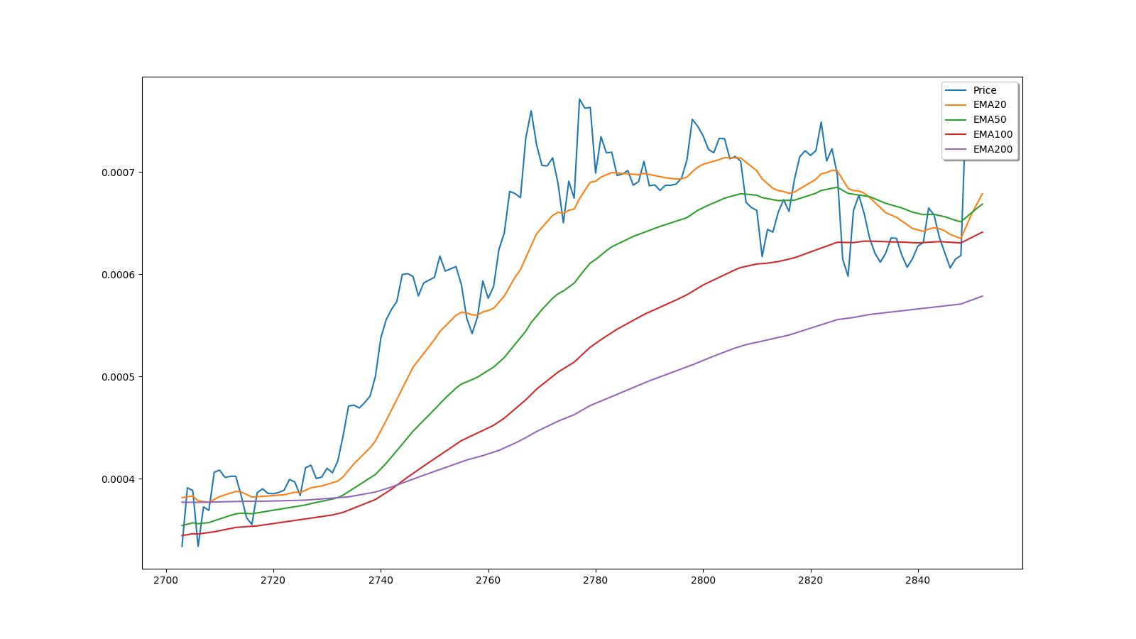Genaro Network Exponential Moving Averages