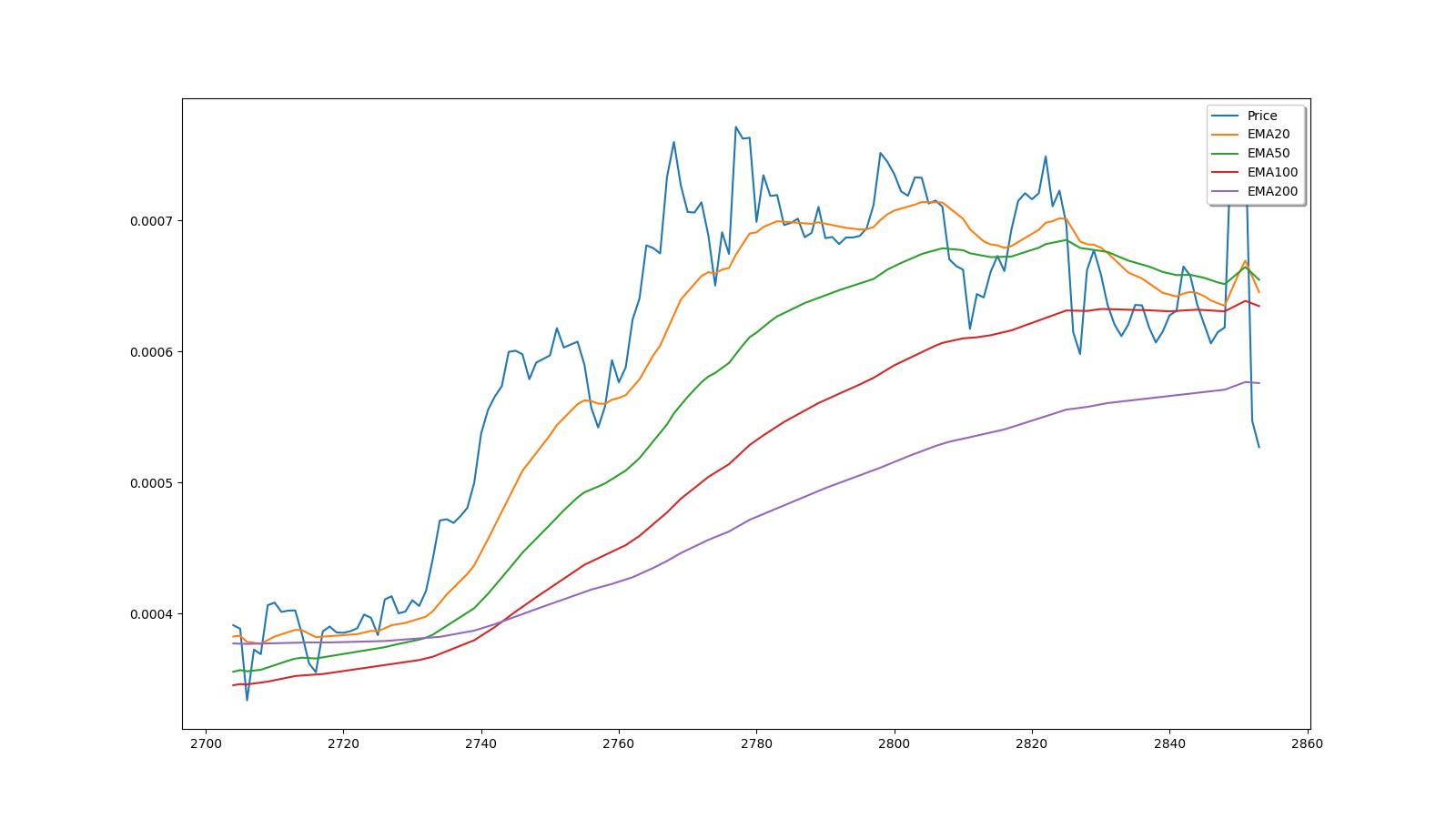 Genaro Network Exponential Moving Averages