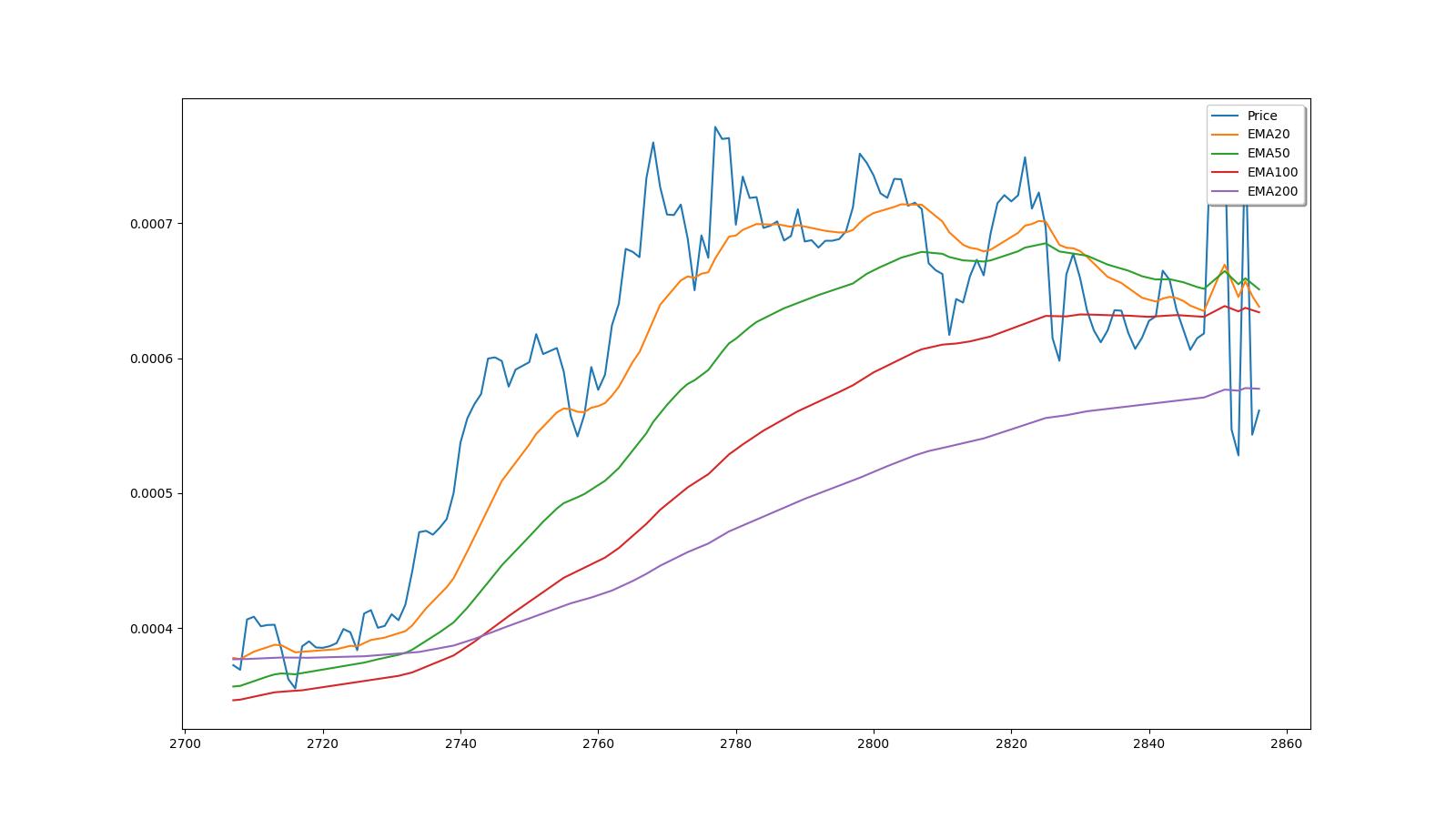 Genaro Network Exponential Moving Averages