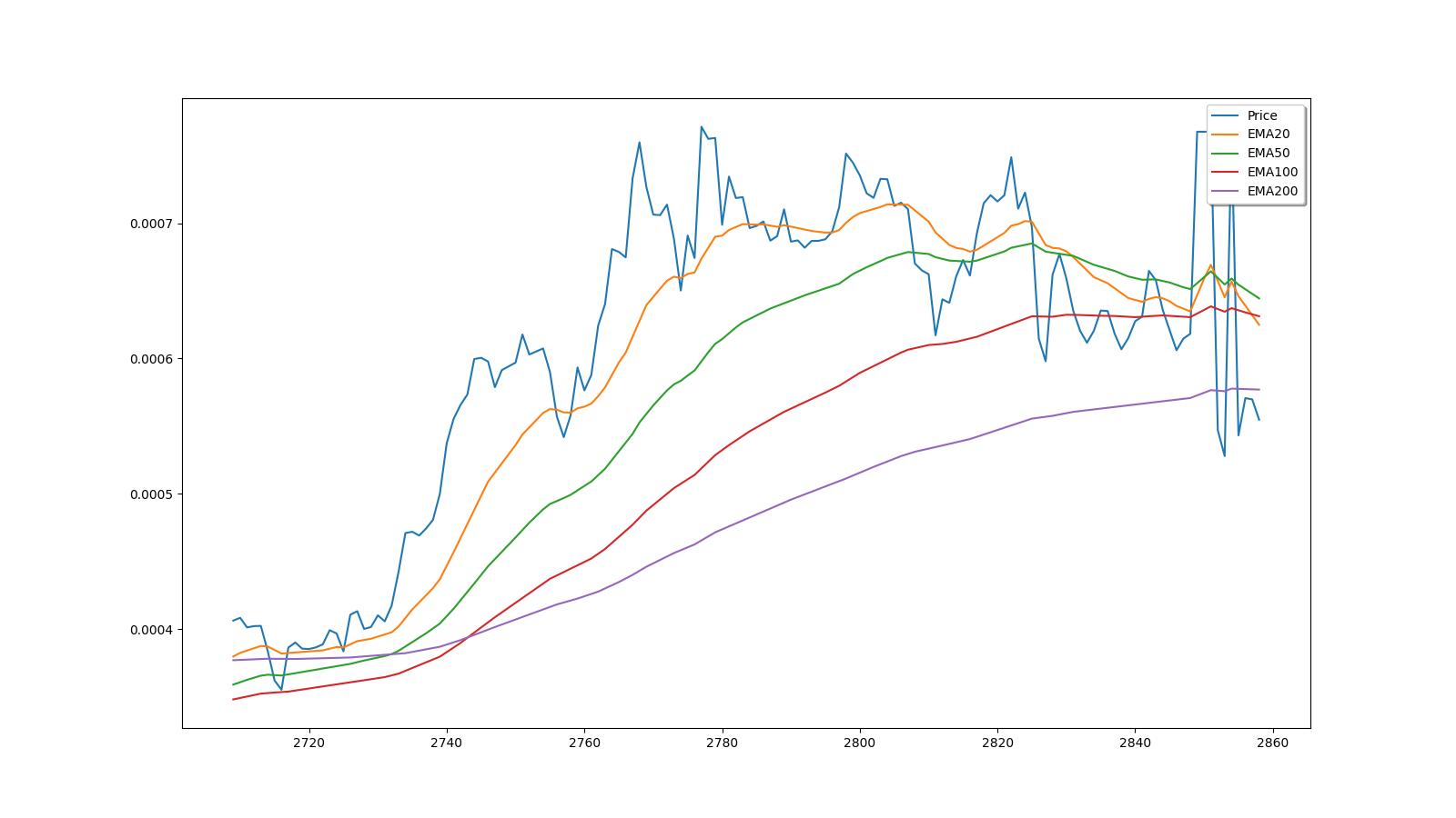 Genaro Network Exponential Moving Averages