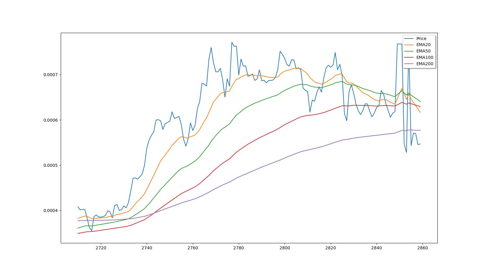 Genaro Network Exponential Moving Averages