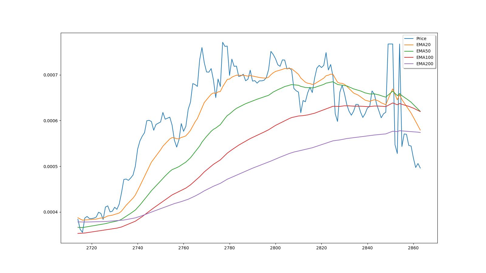 Genaro Network Exponential Moving Averages