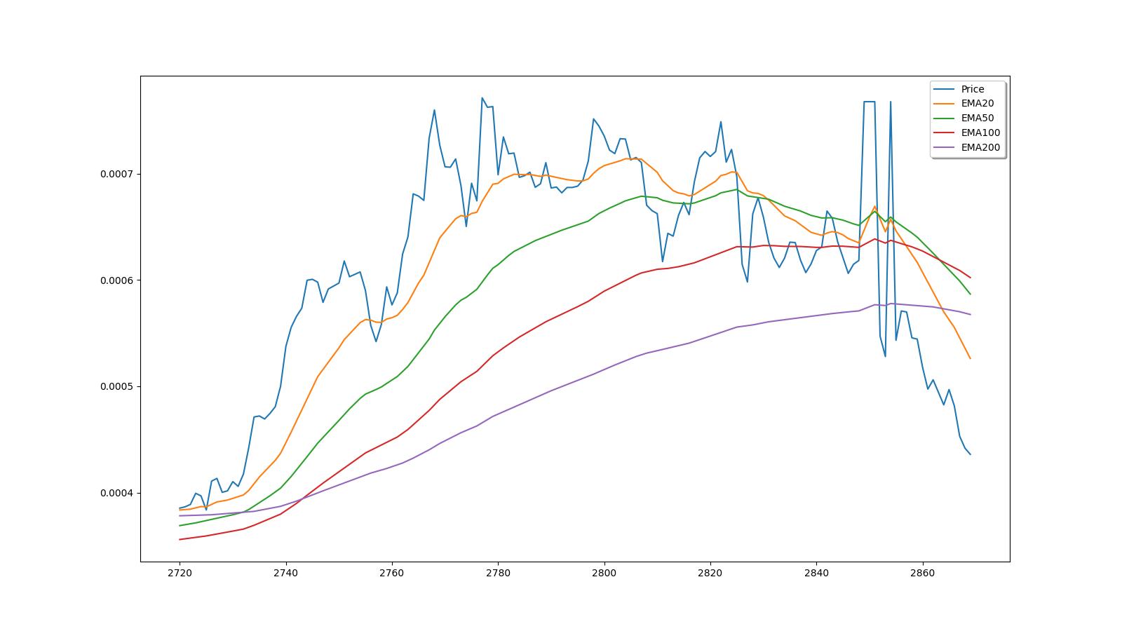Genaro Network Exponential Moving Averages