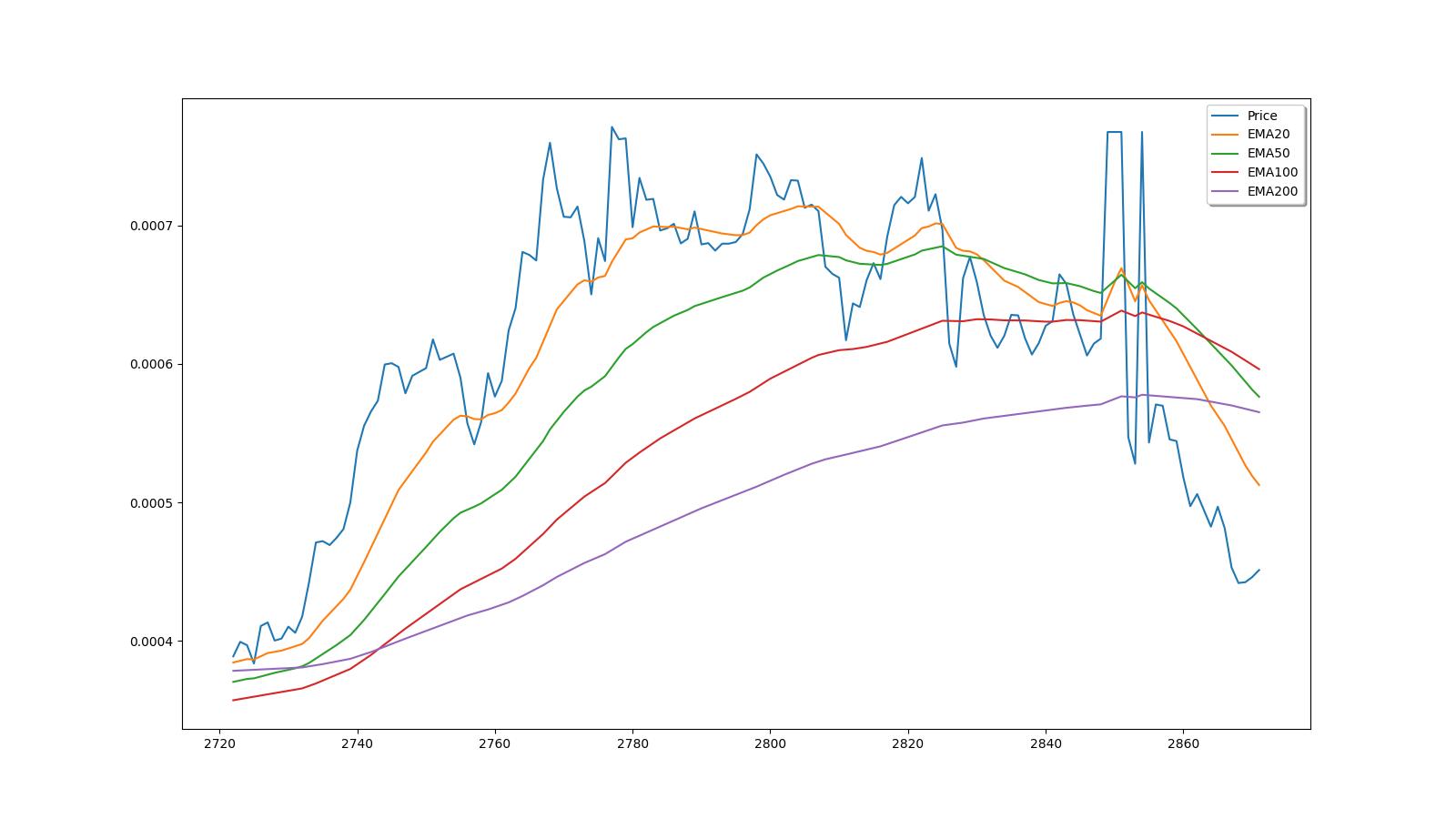 Genaro Network Exponential Moving Averages