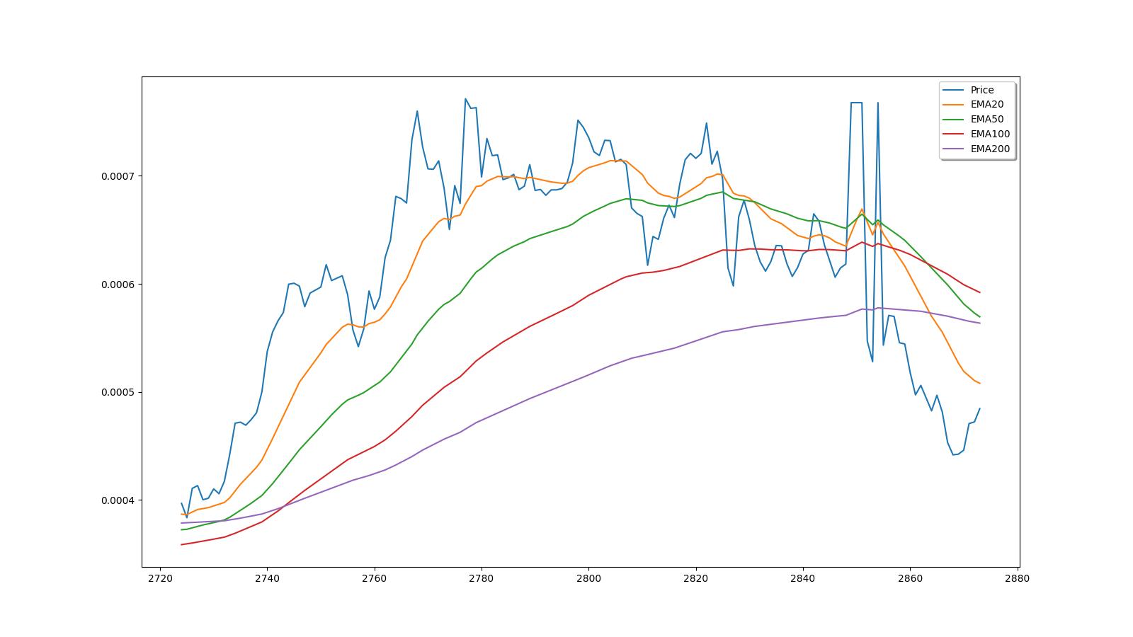 Genaro Network Exponential Moving Averages