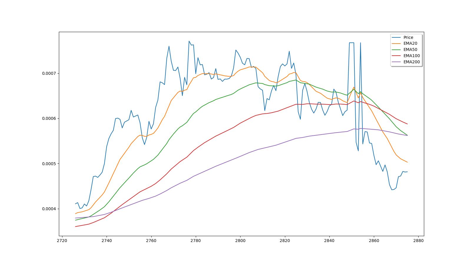 Genaro Network Exponential Moving Averages