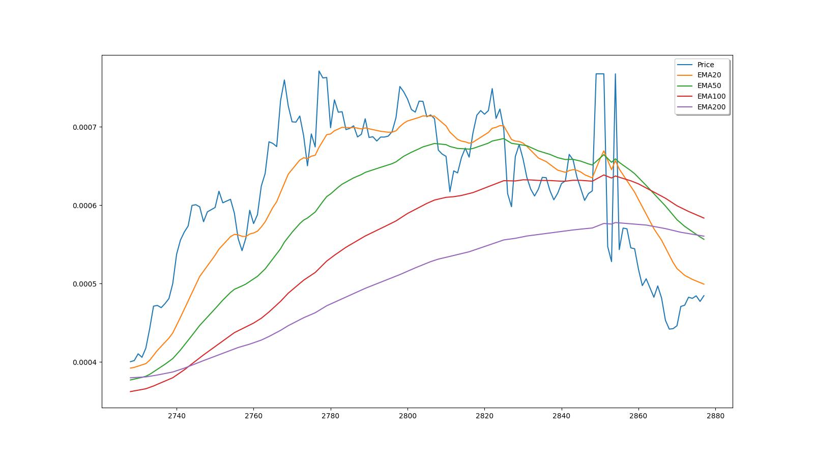 Genaro Network Exponential Moving Averages