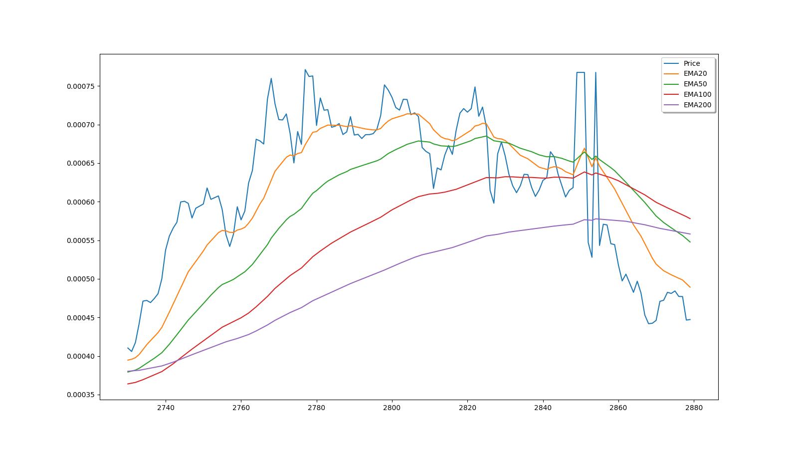 Genaro Network Exponential Moving Averages