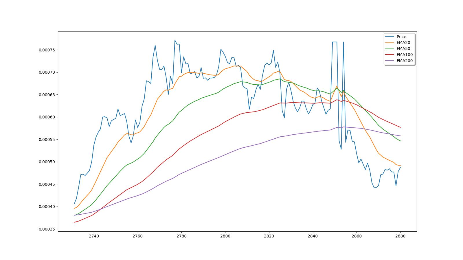 Genaro Network Exponential Moving Averages