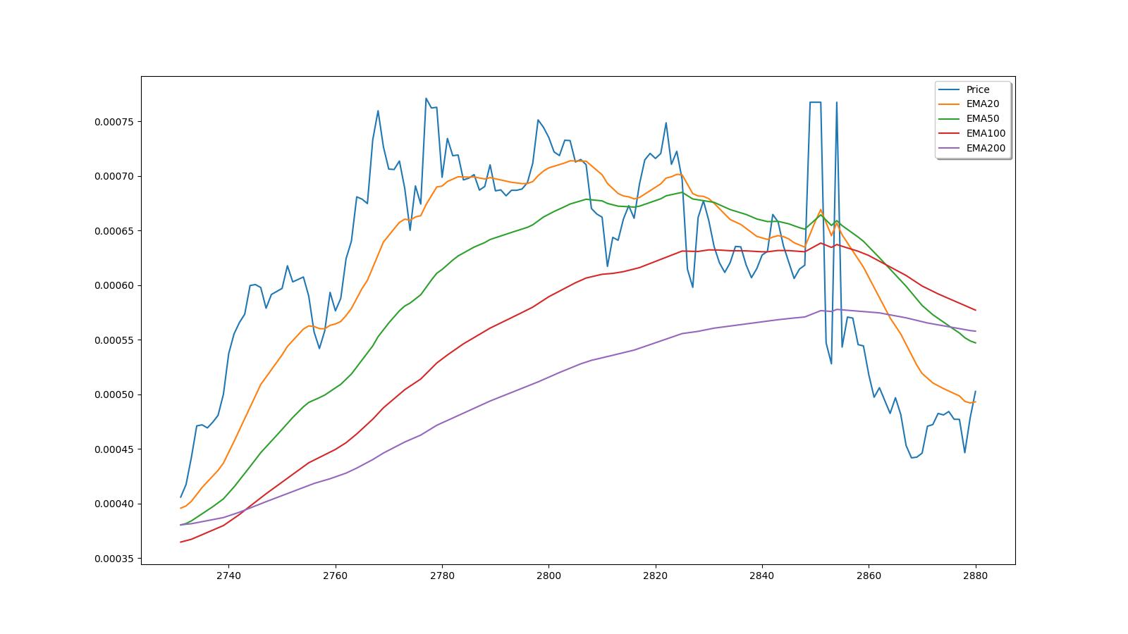 Genaro Network Exponential Moving Averages
