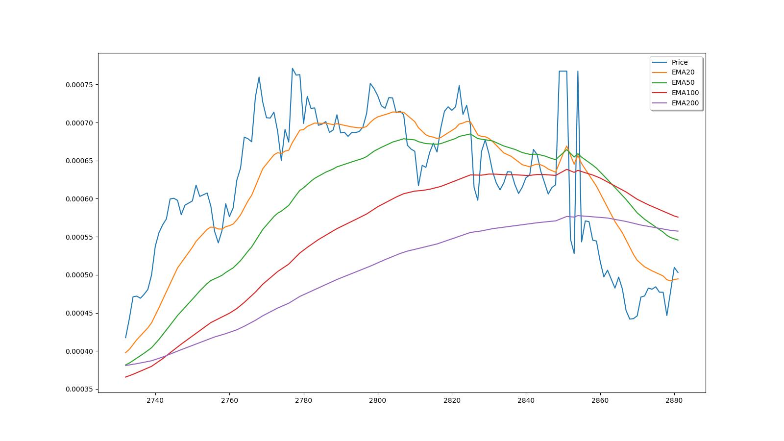 제나로네트워크 Exponential Moving Averages
