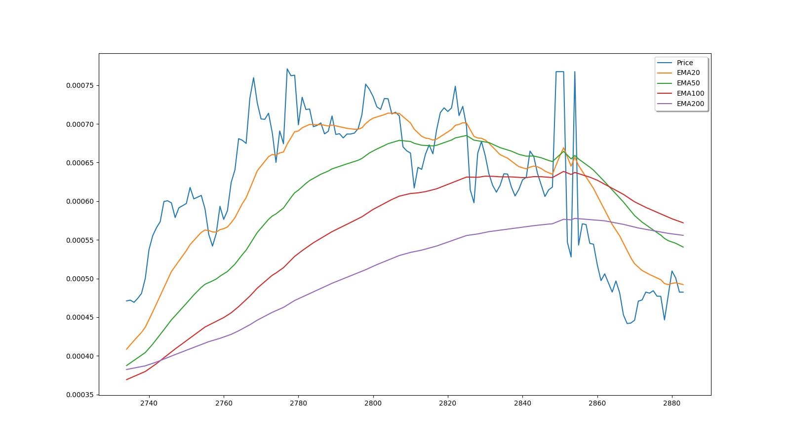 Genaro Network Exponential Moving Averages