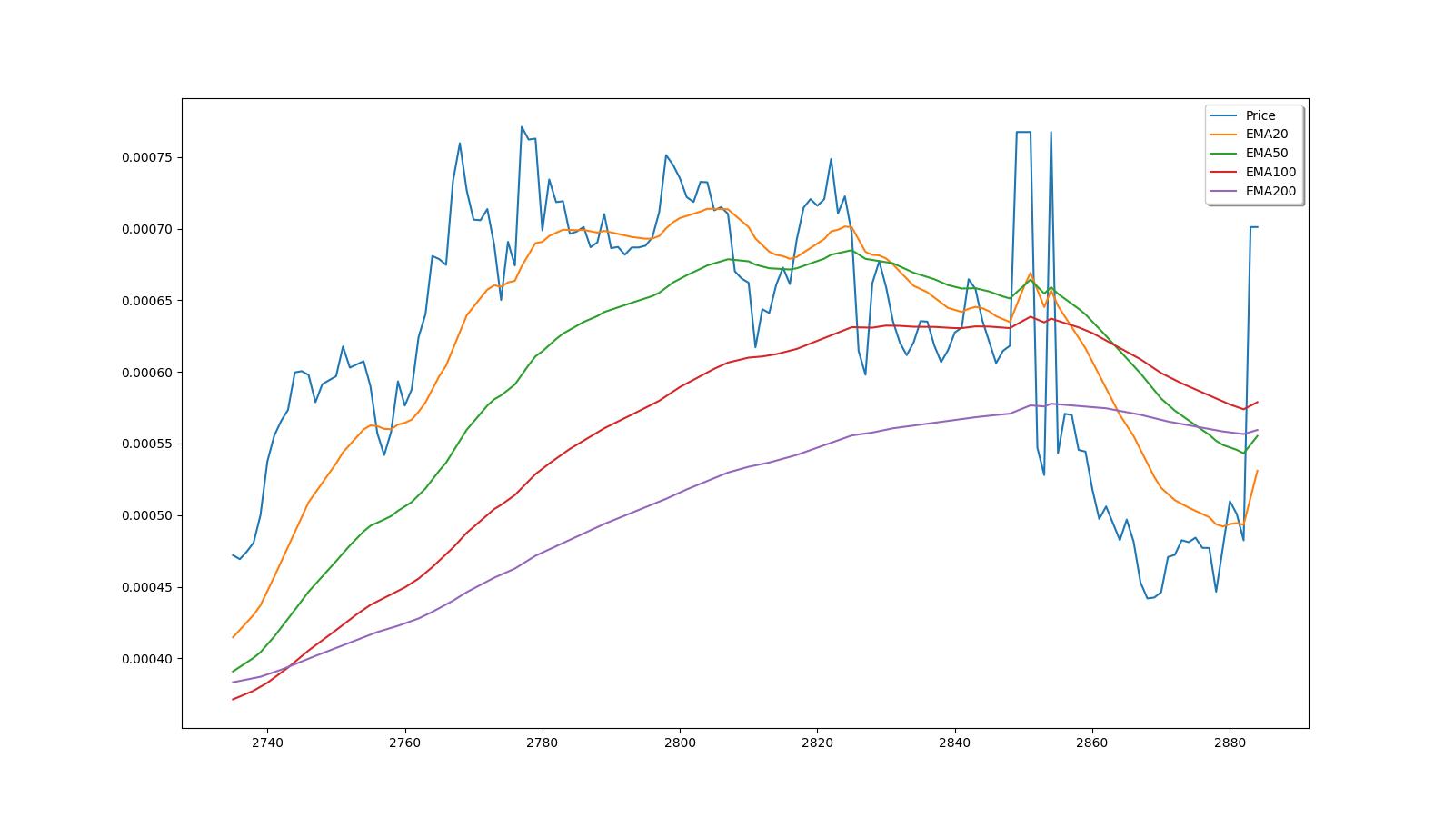 Genaro Network Exponential Moving Averages