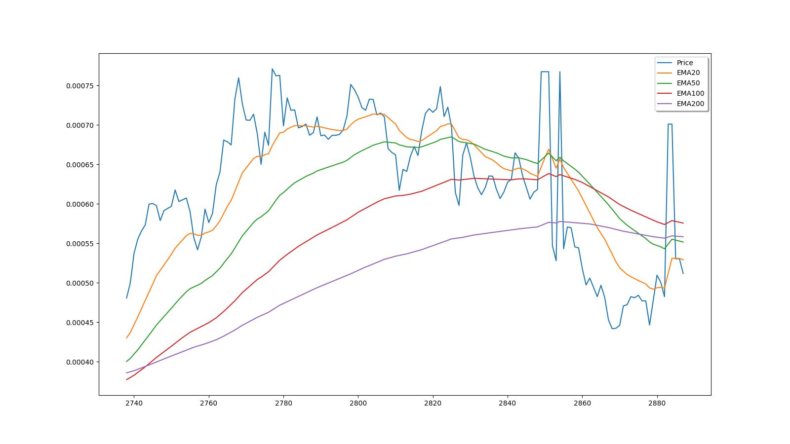 Genaro Network Exponential Moving Averages