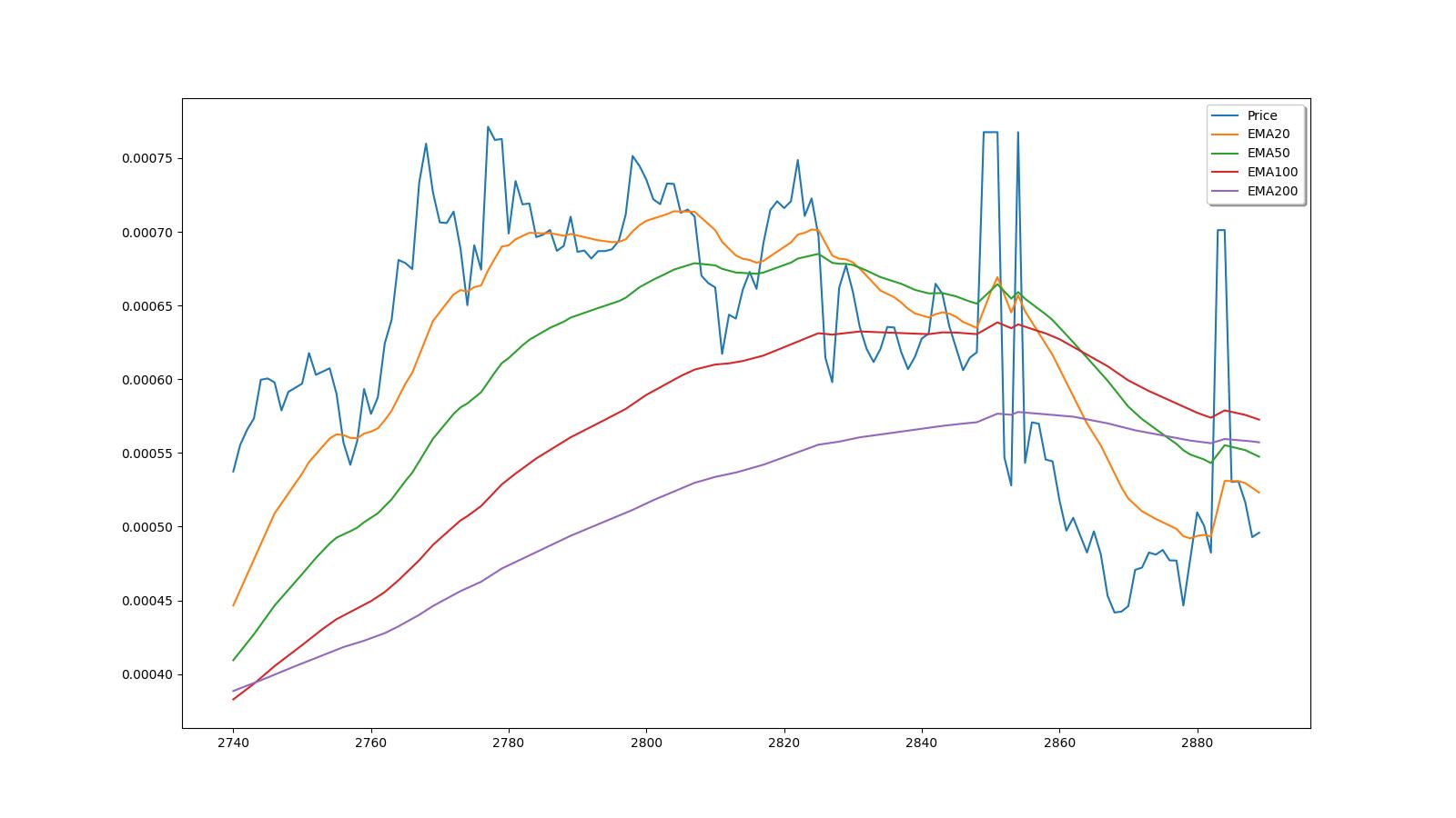 Genaro Network Exponential Moving Averages