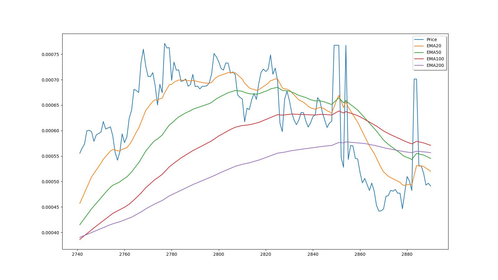 Genaro Network Exponential Moving Averages
