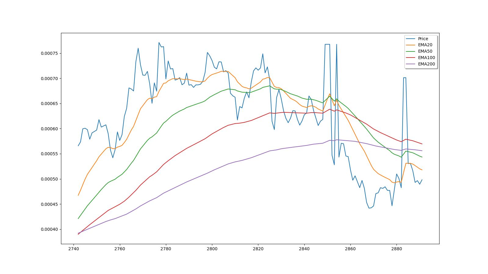 Genaro Network Exponential Moving Averages