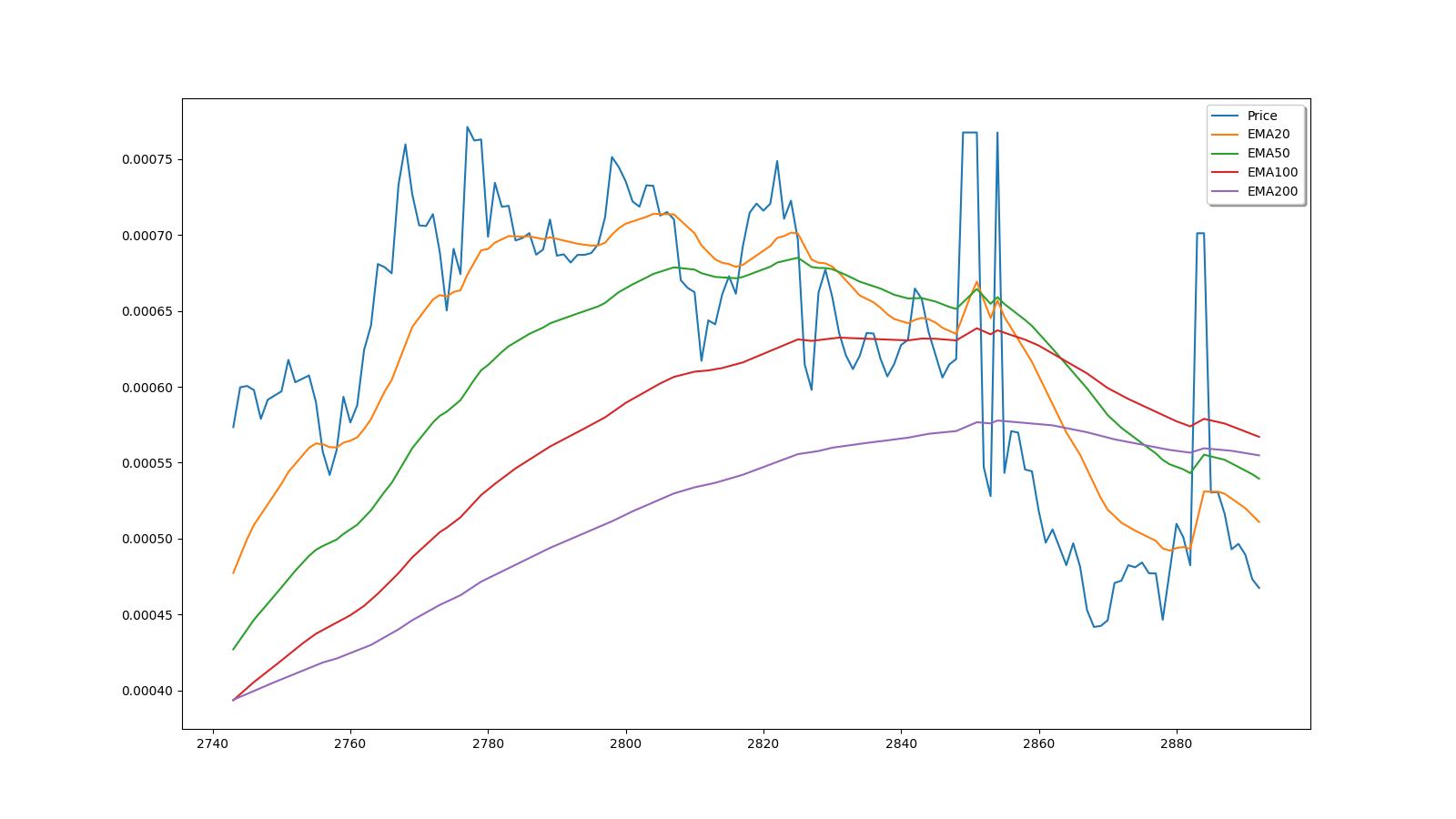 Genaro Network Exponential Moving Averages
