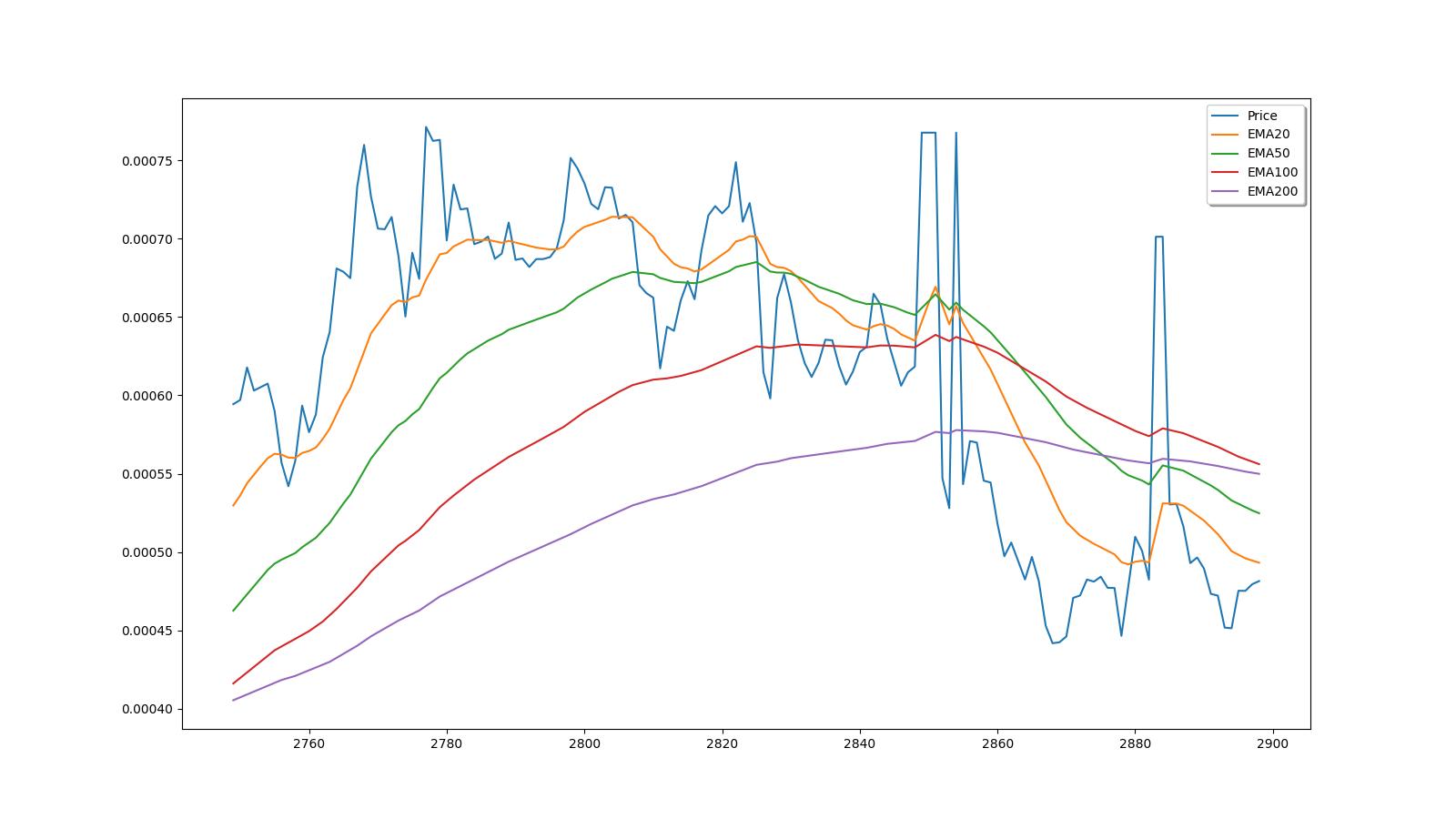 Genaro Network Exponential Moving Averages