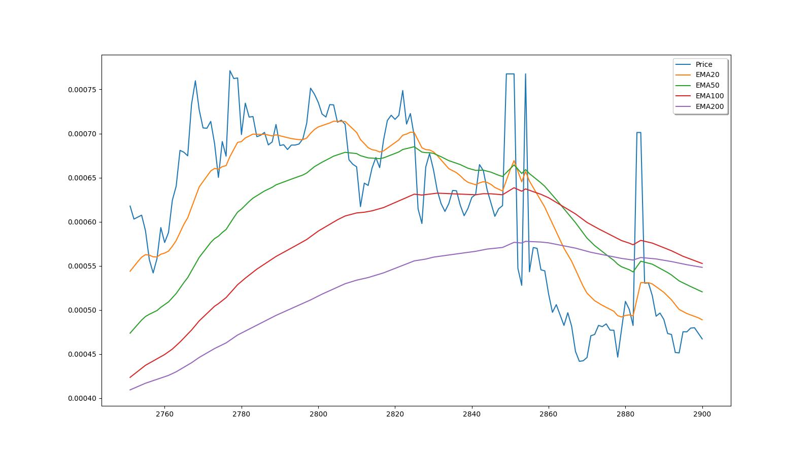 Genaro Network Exponential Moving Averages
