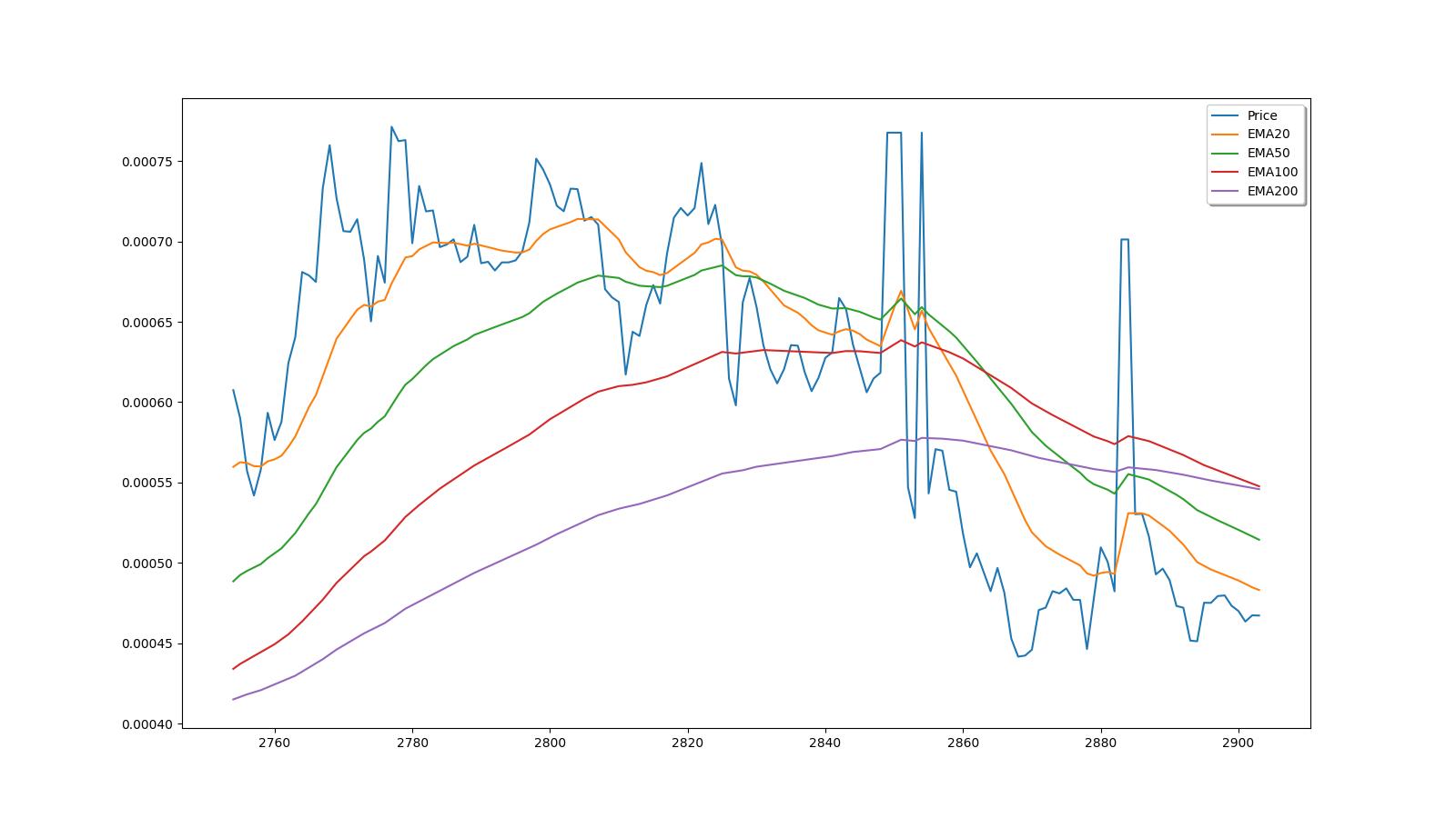 Genaro Network Exponential Moving Averages
