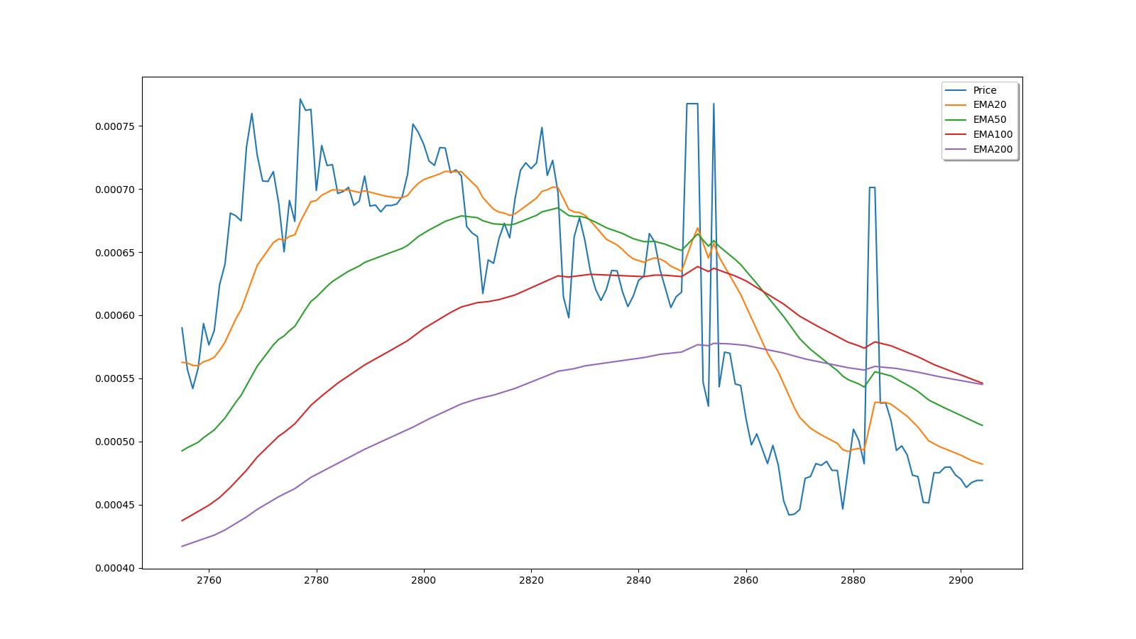 Genaro Network Exponential Moving Averages