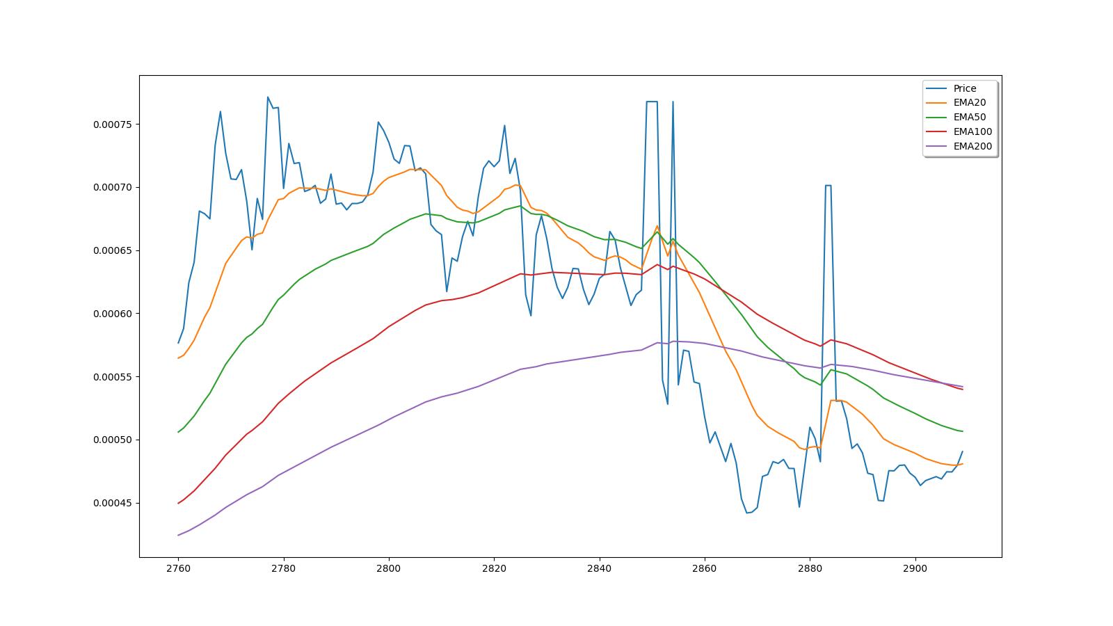 Genaro Network Exponential Moving Averages