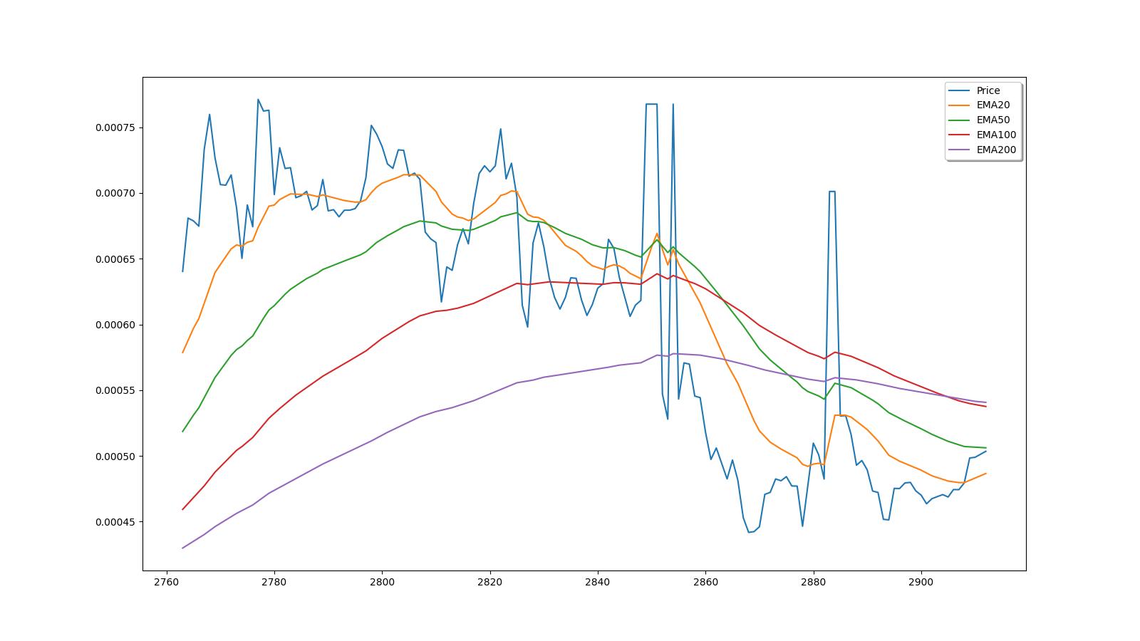 Genaro Network Exponential Moving Averages