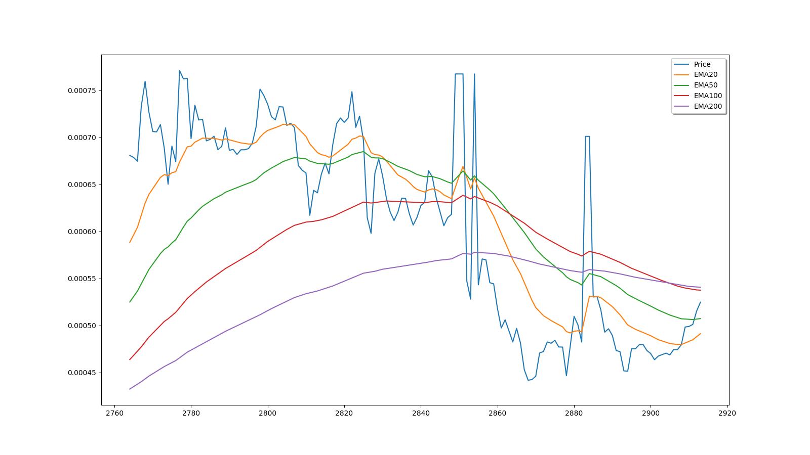 Genaro Network Exponential Moving Averages