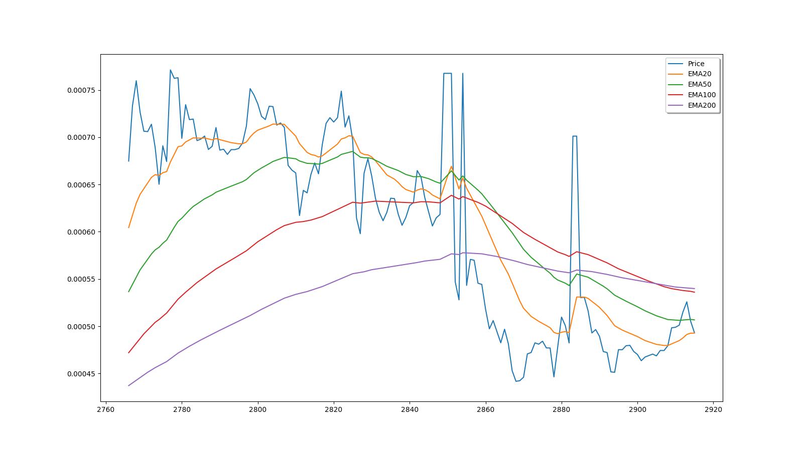 Genaro Network Exponential Moving Averages