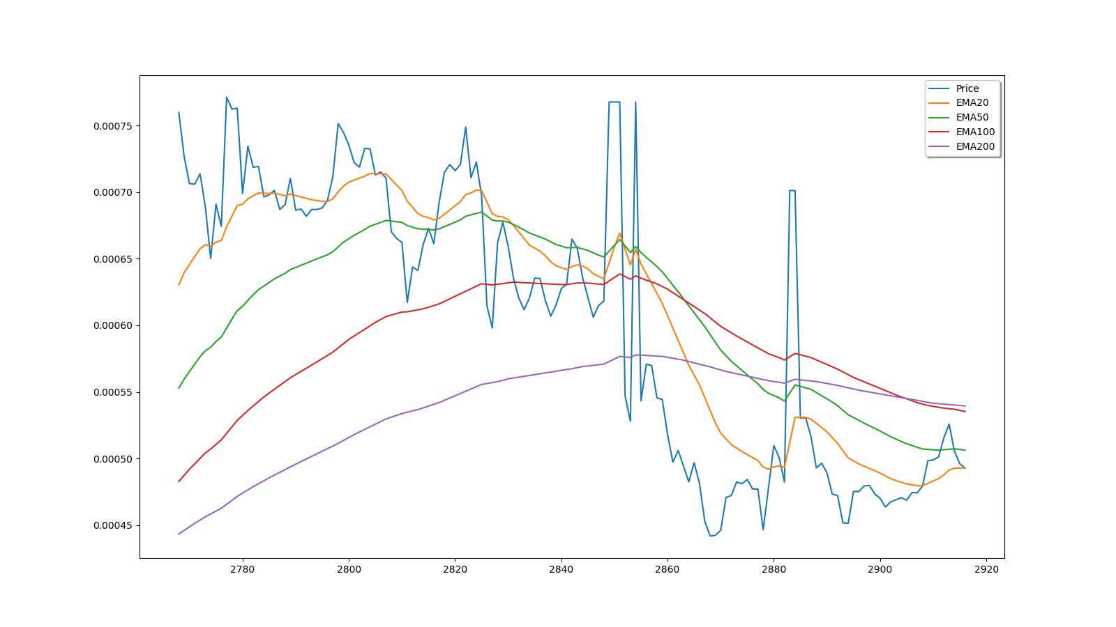 Genaro Network Exponential Moving Averages