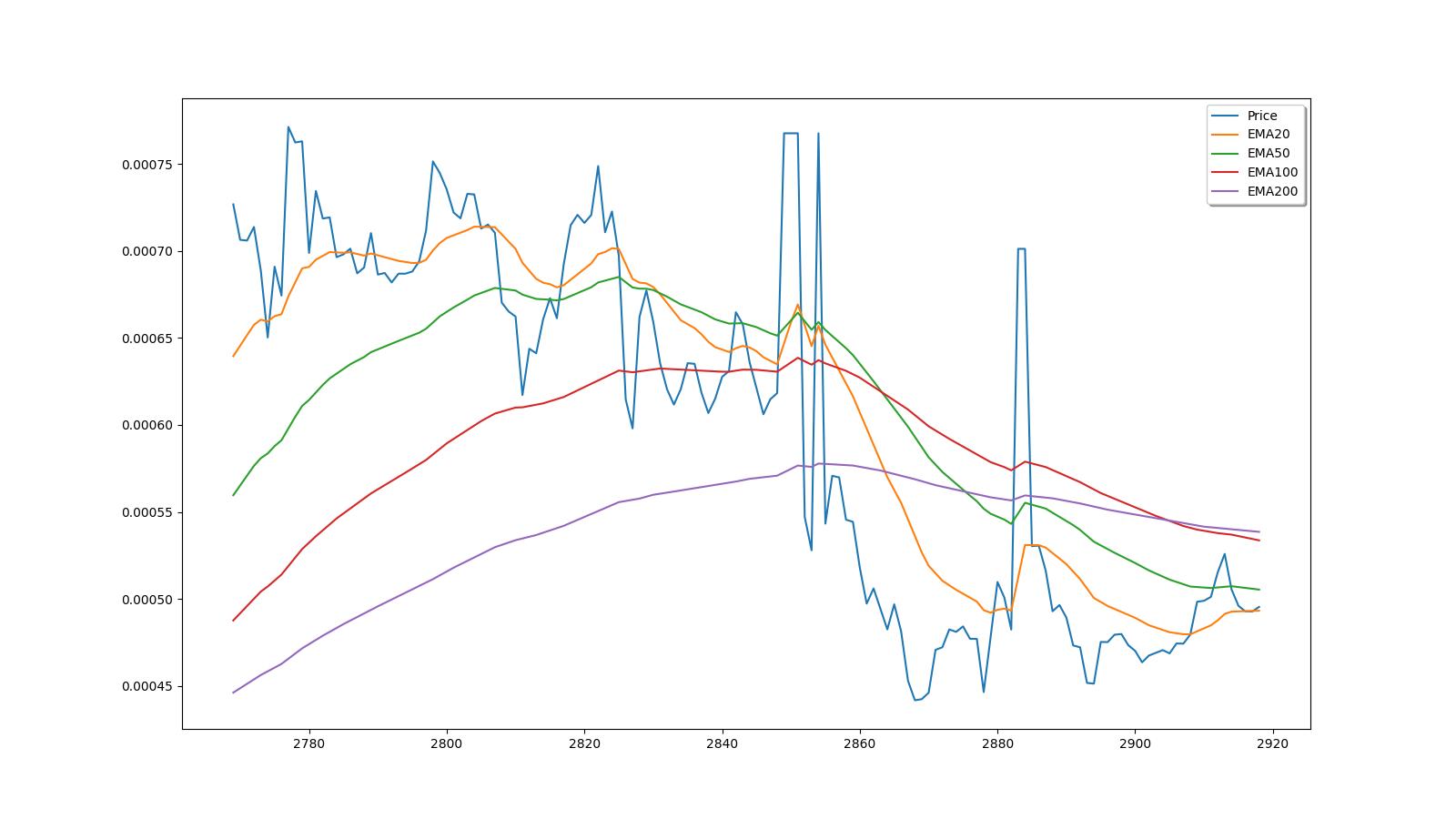 Genaro Network Exponential Moving Averages