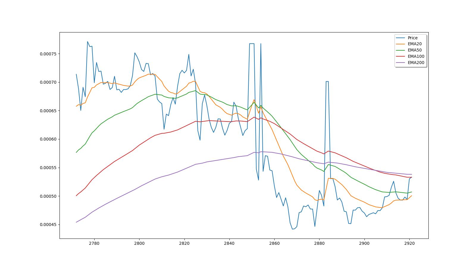 Genaro Network Exponential Moving Averages