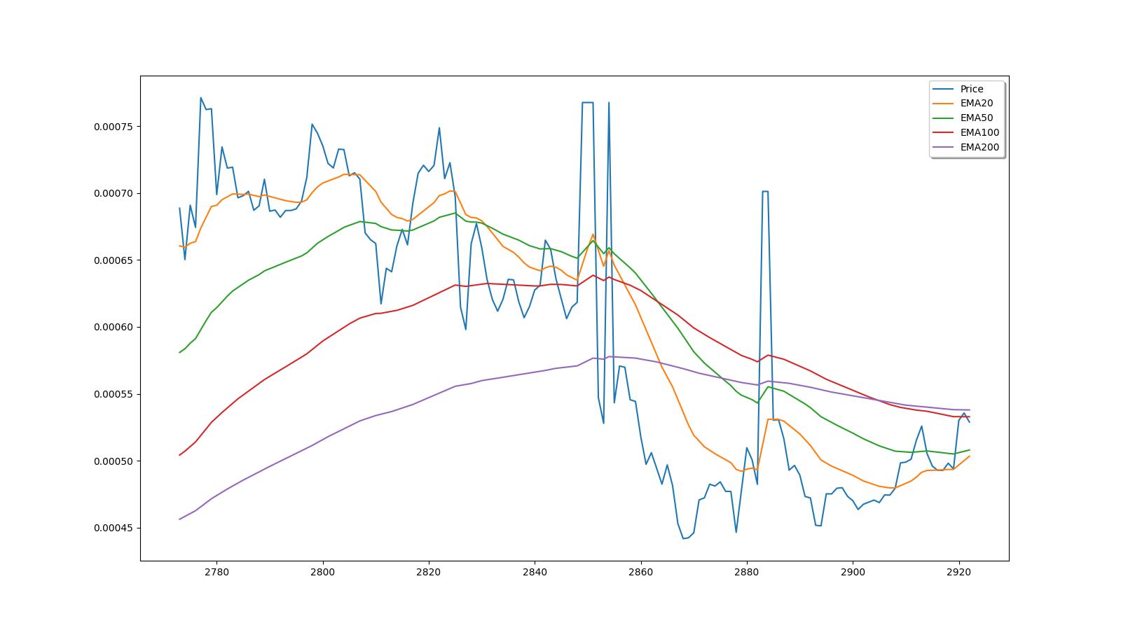 Genaro Network Exponential Moving Averages