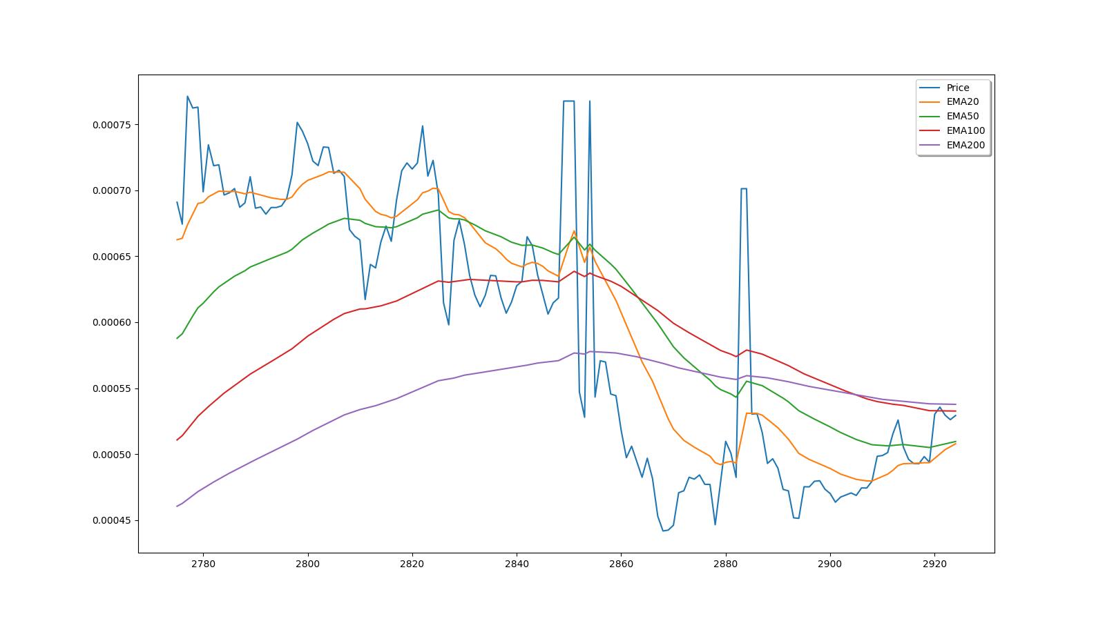 Genaro Network Exponential Moving Averages