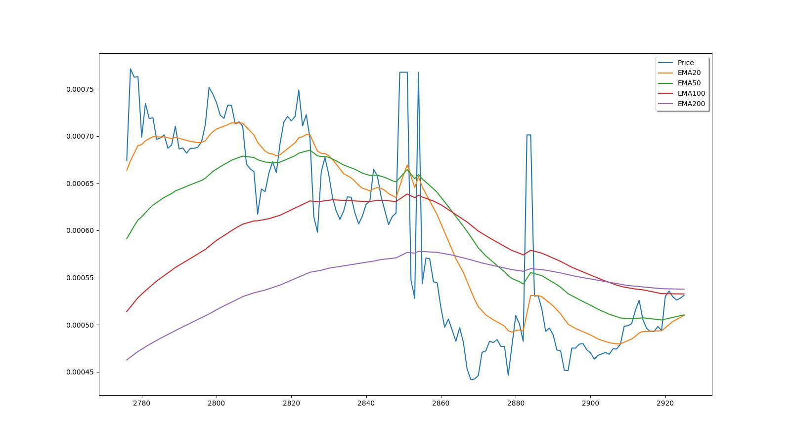 Genaro Network Exponential Moving Averages
