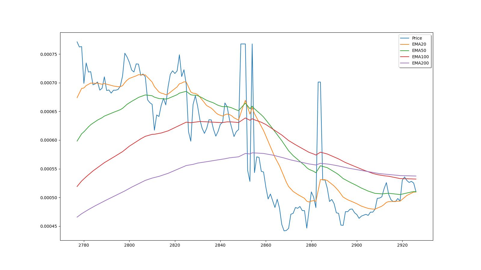 Genaro Network Exponential Moving Averages
