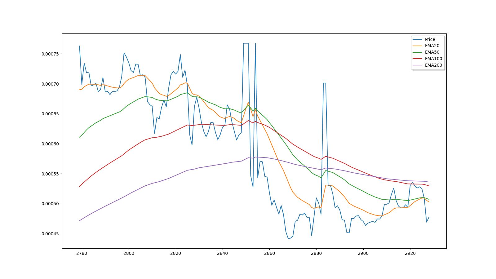 Genaro Network Exponential Moving Averages