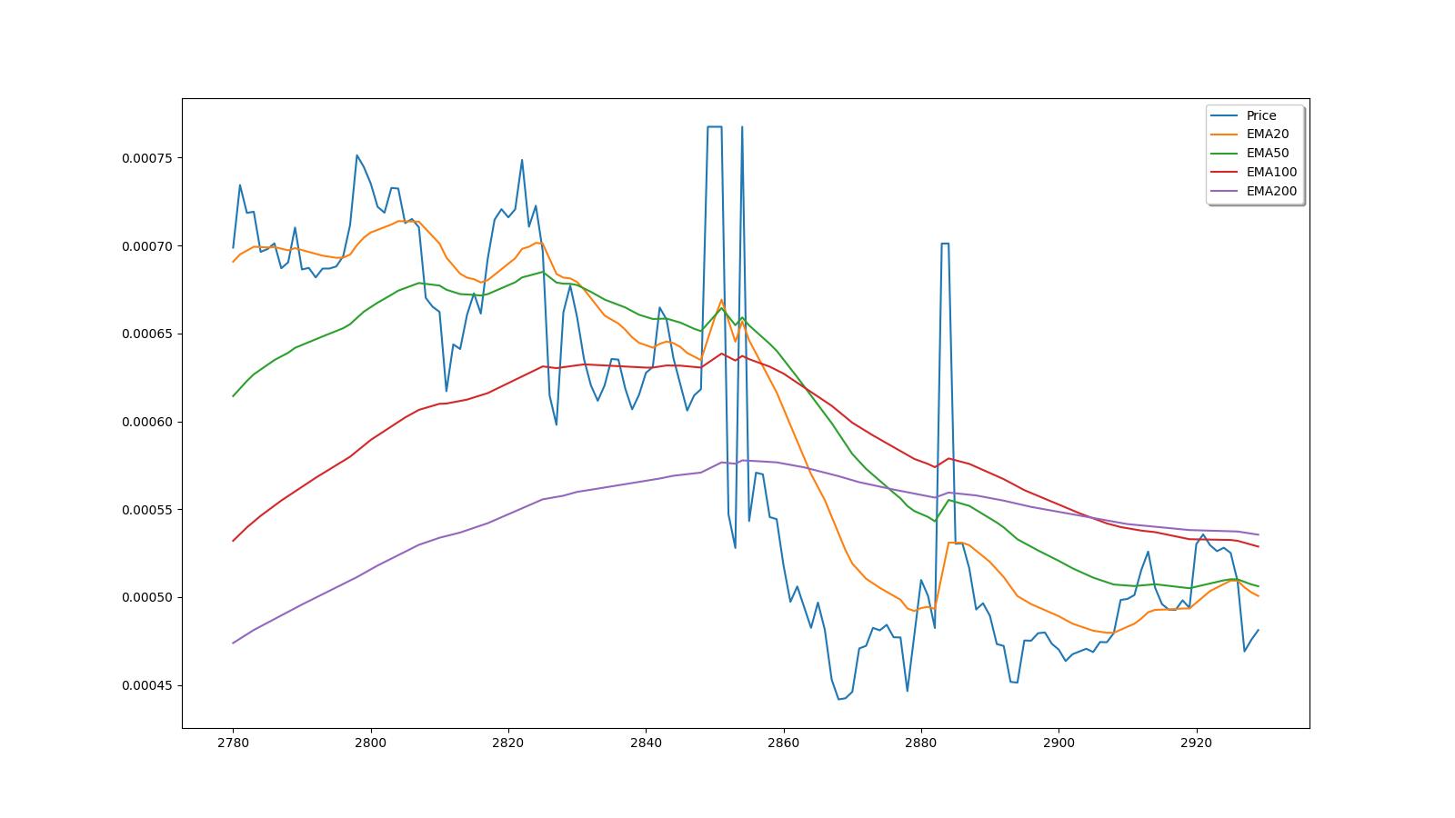 Genaro Network Exponential Moving Averages