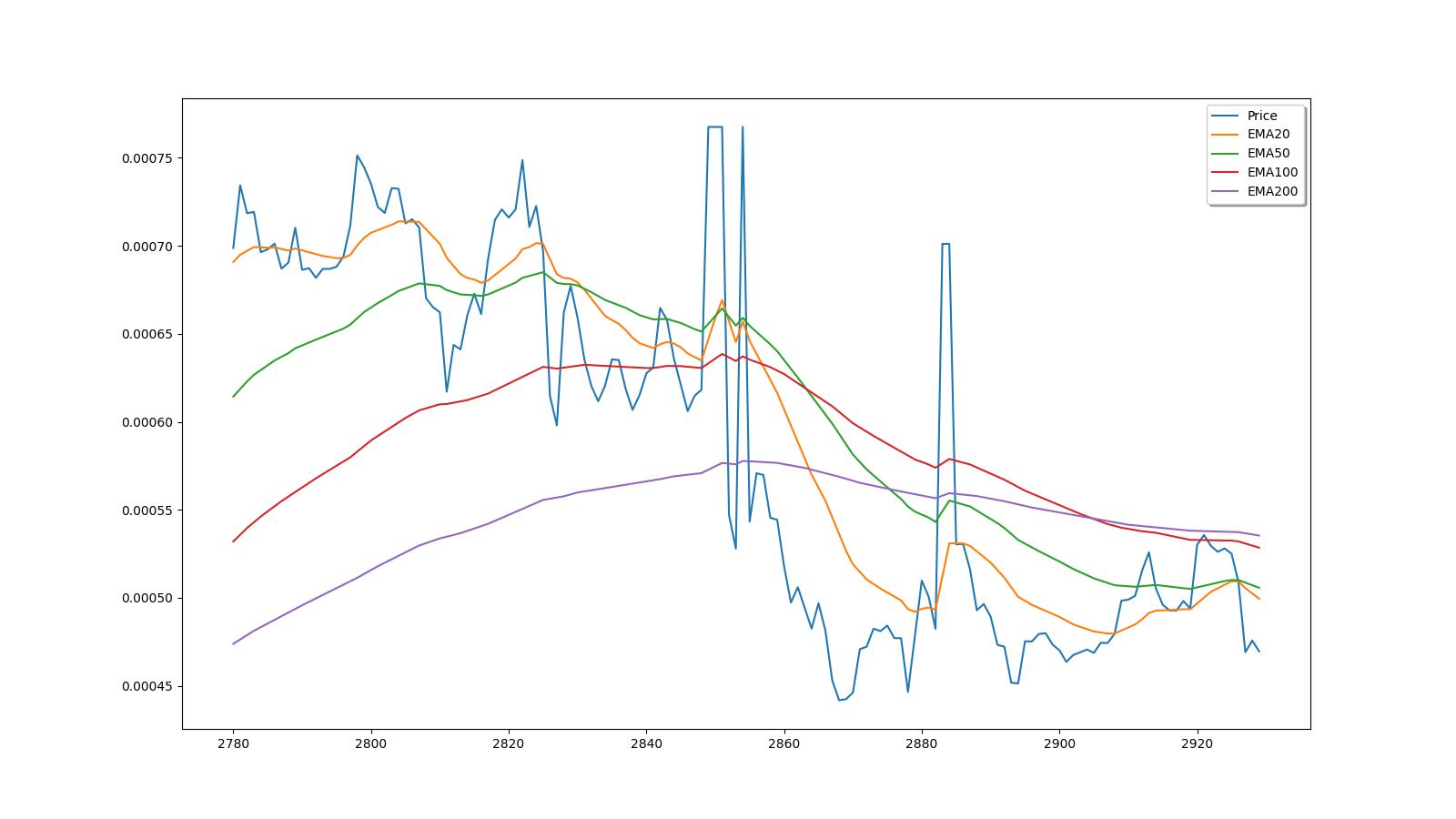 Genaro Network Exponential Moving Averages