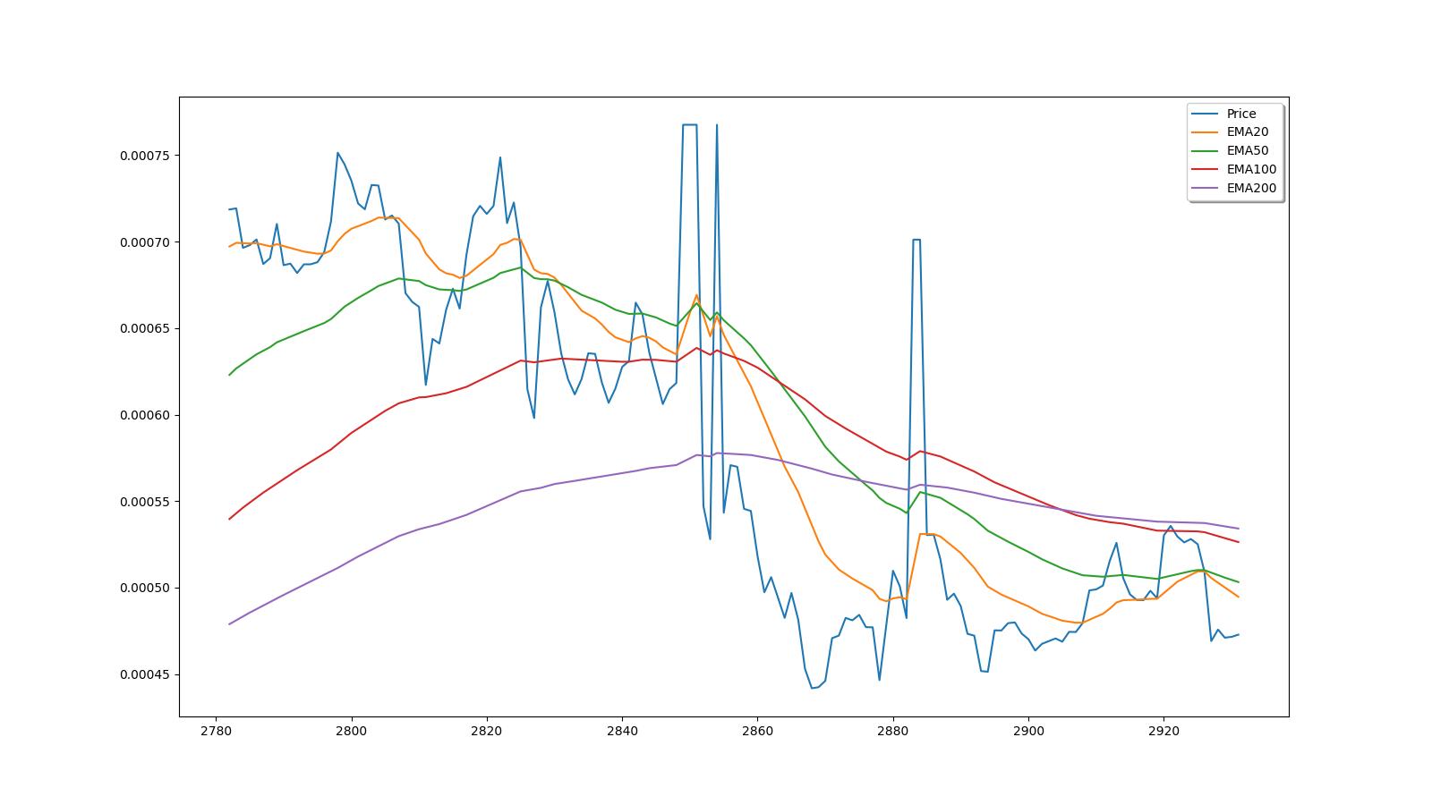 Genaro Network Exponential Moving Averages