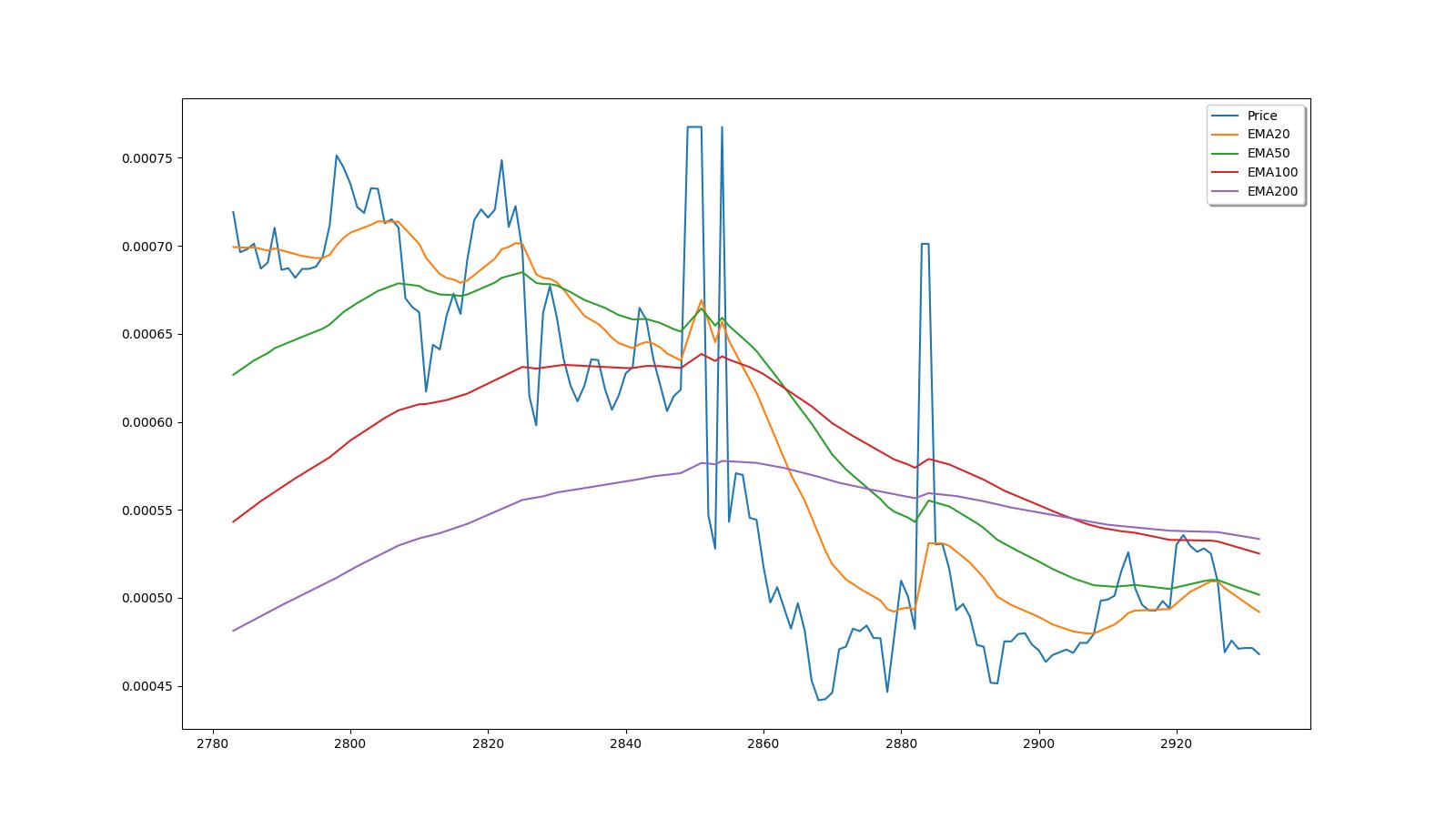 Genaro Network Exponential Moving Averages