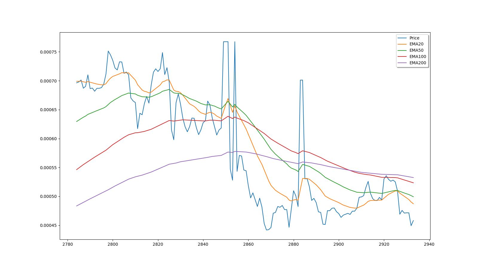Genaro Network Exponential Moving Averages
