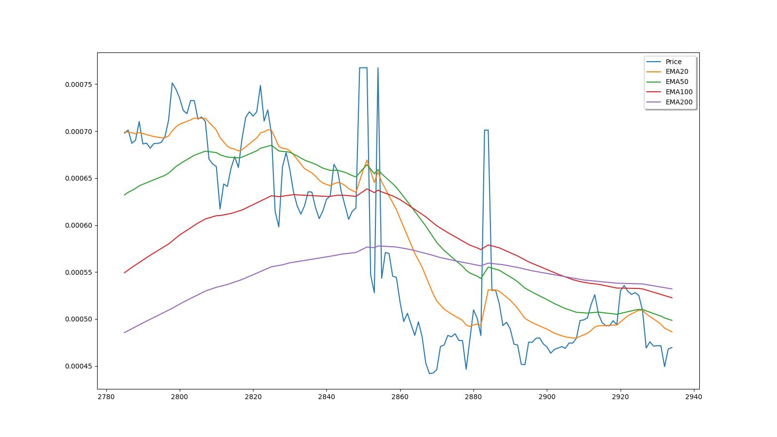 Genaro Network Exponential Moving Averages